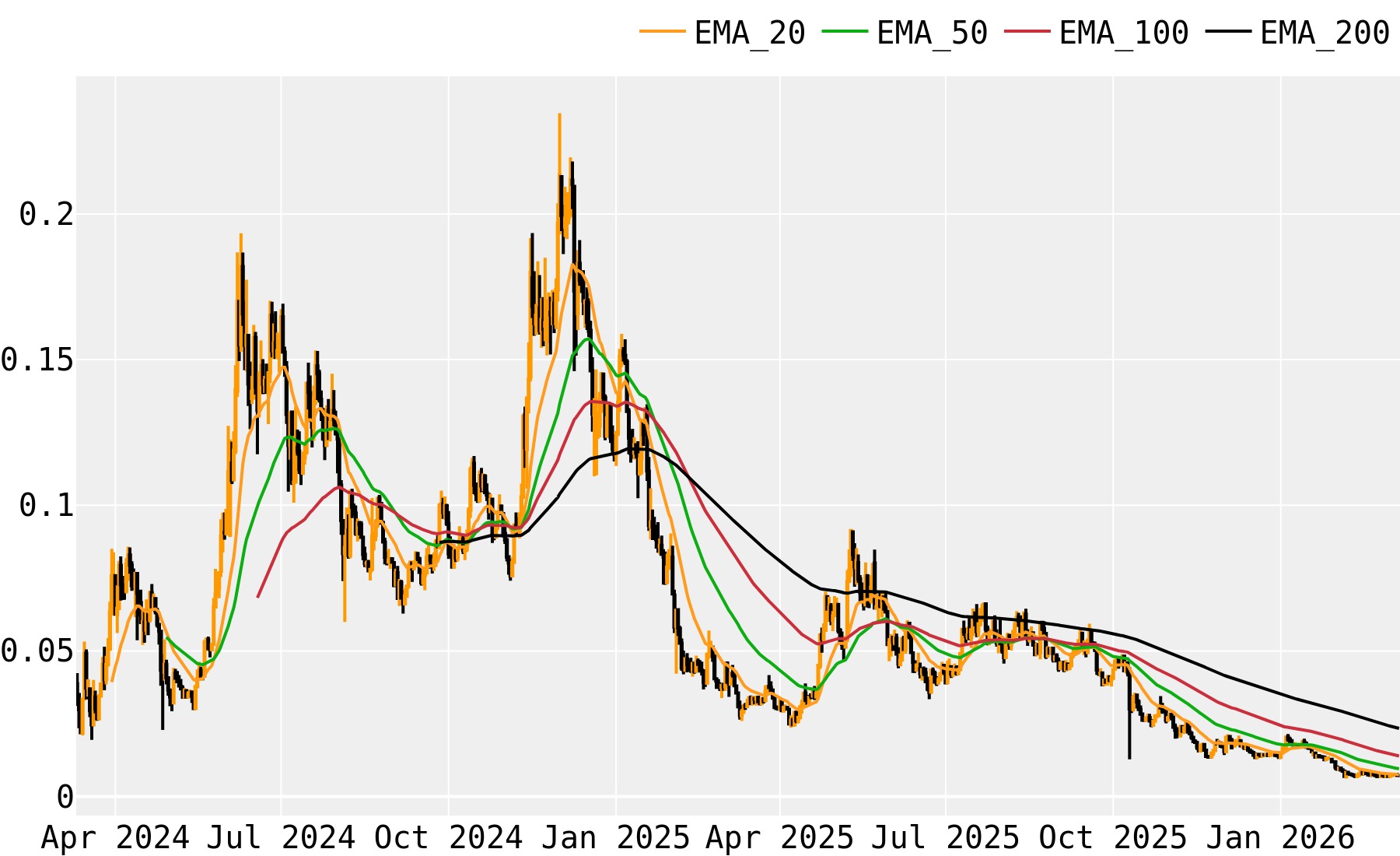 Brett Üstel Hareketli Ortalamaları