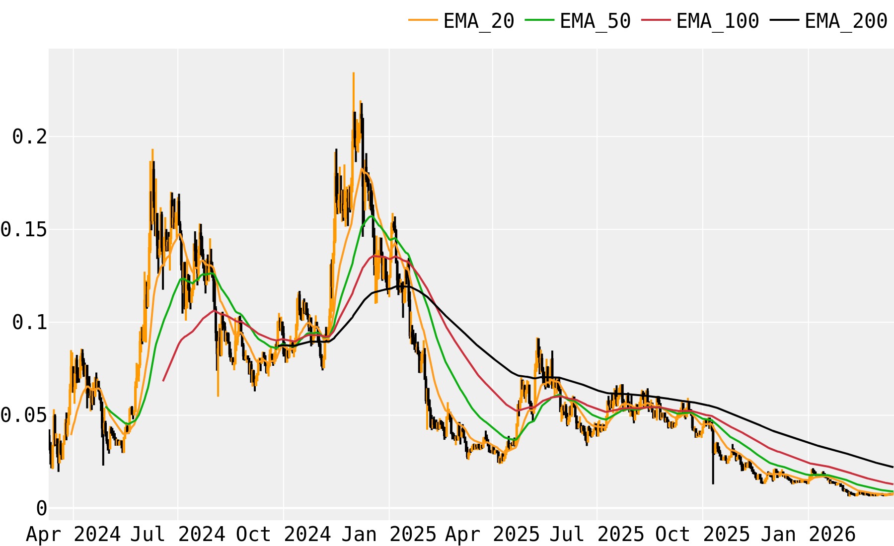 Brett Üstel Hareketli Ortalamaları