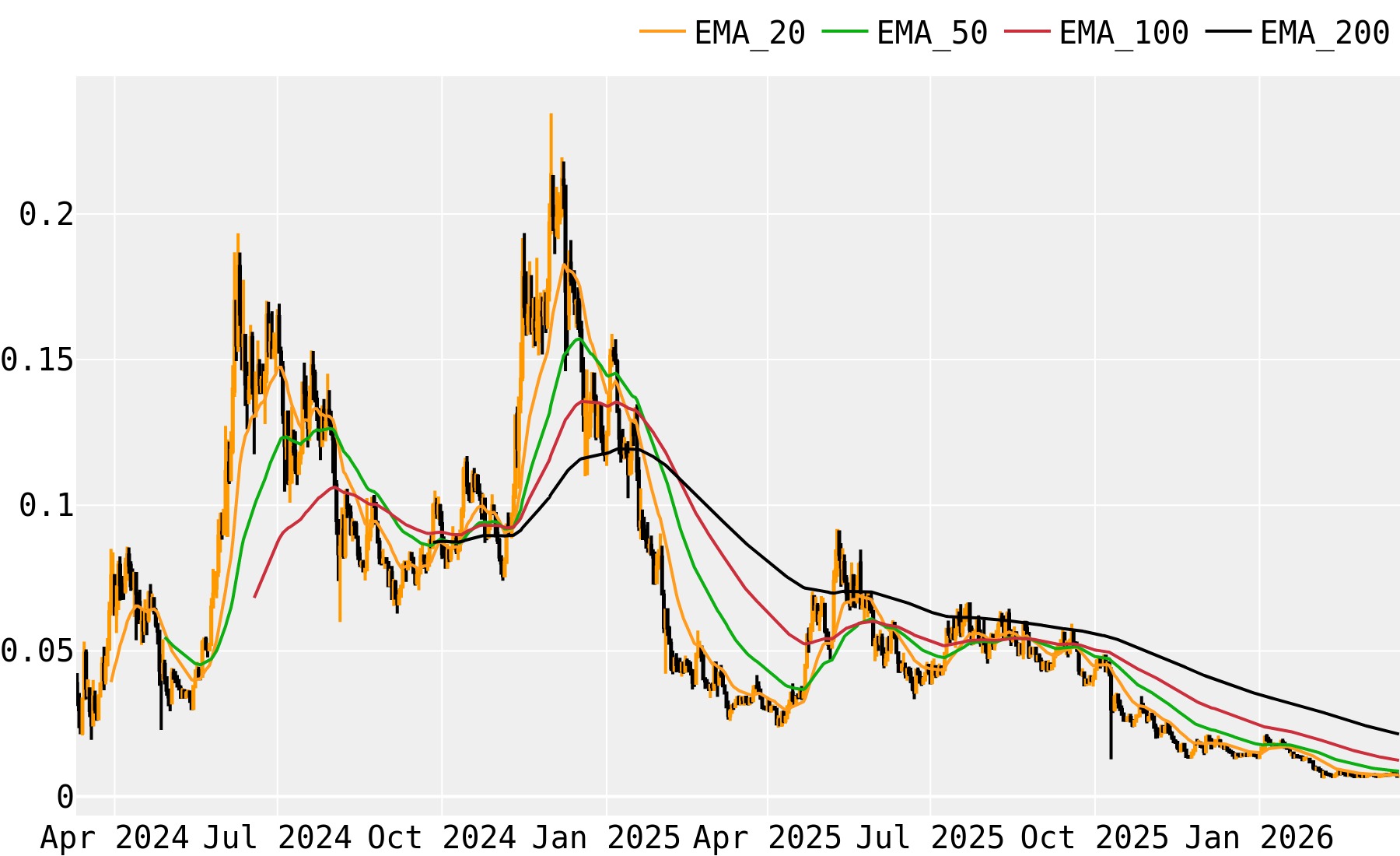 Brett Üstel Hareketli Ortalamaları