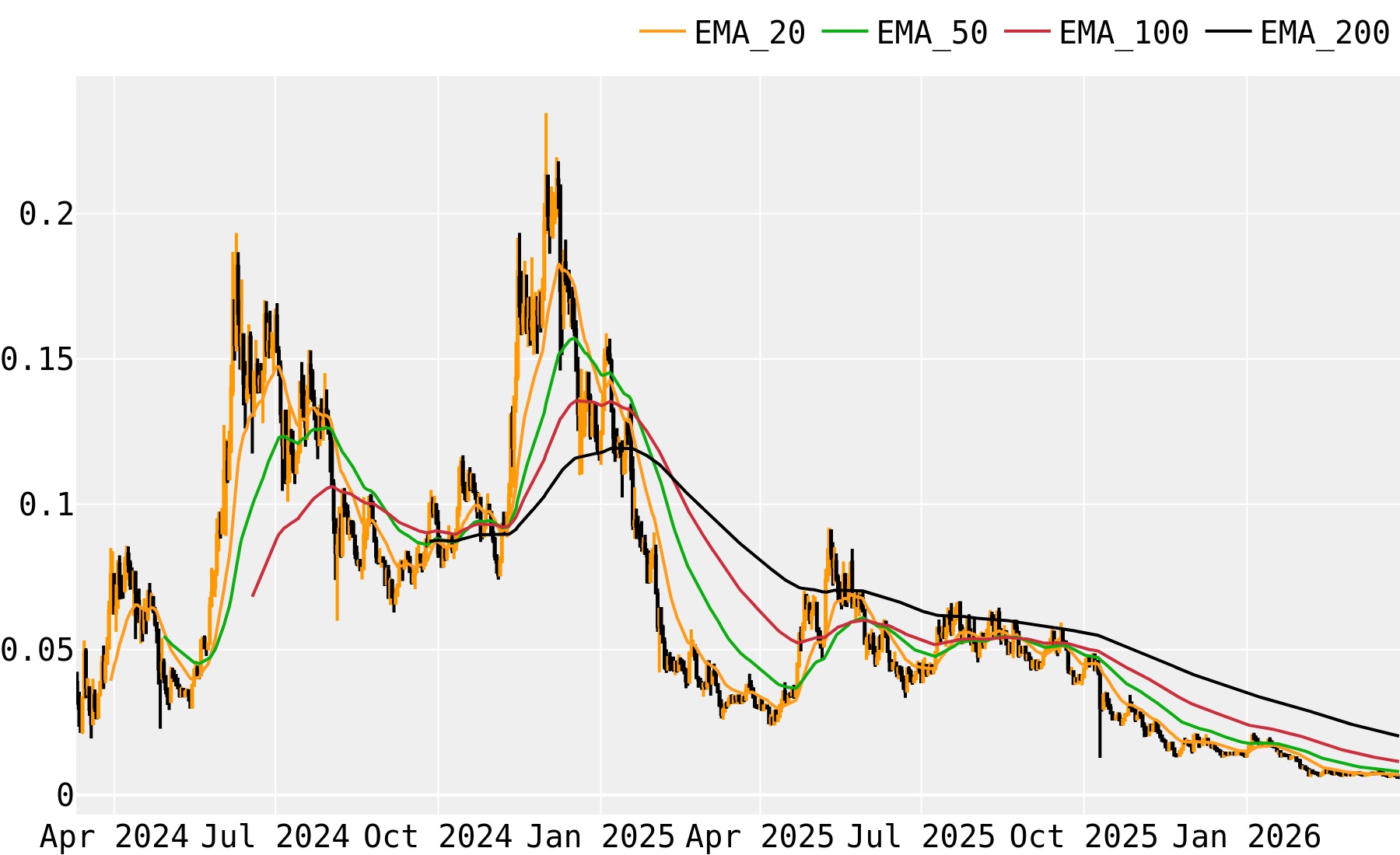 Brett Üstel Hareketli Ortalamaları