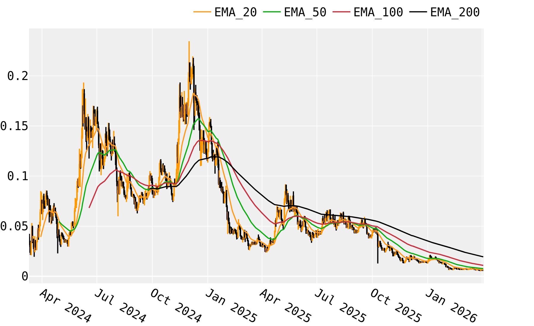 Medias móviles exponenciales de Brett
