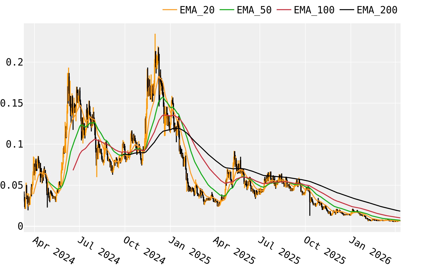 Brett Üstel Hareketli Ortalamaları