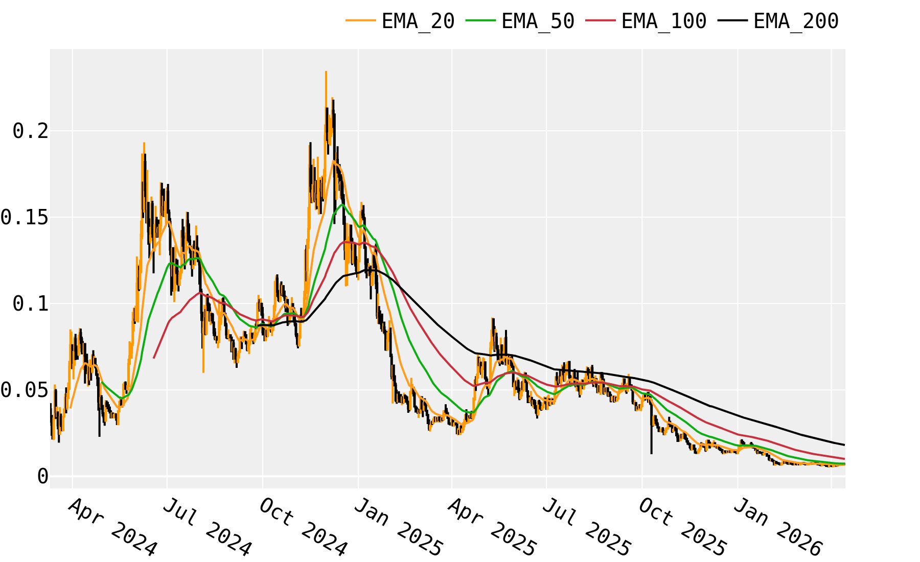 Brett Üstel Hareketli Ortalamaları
