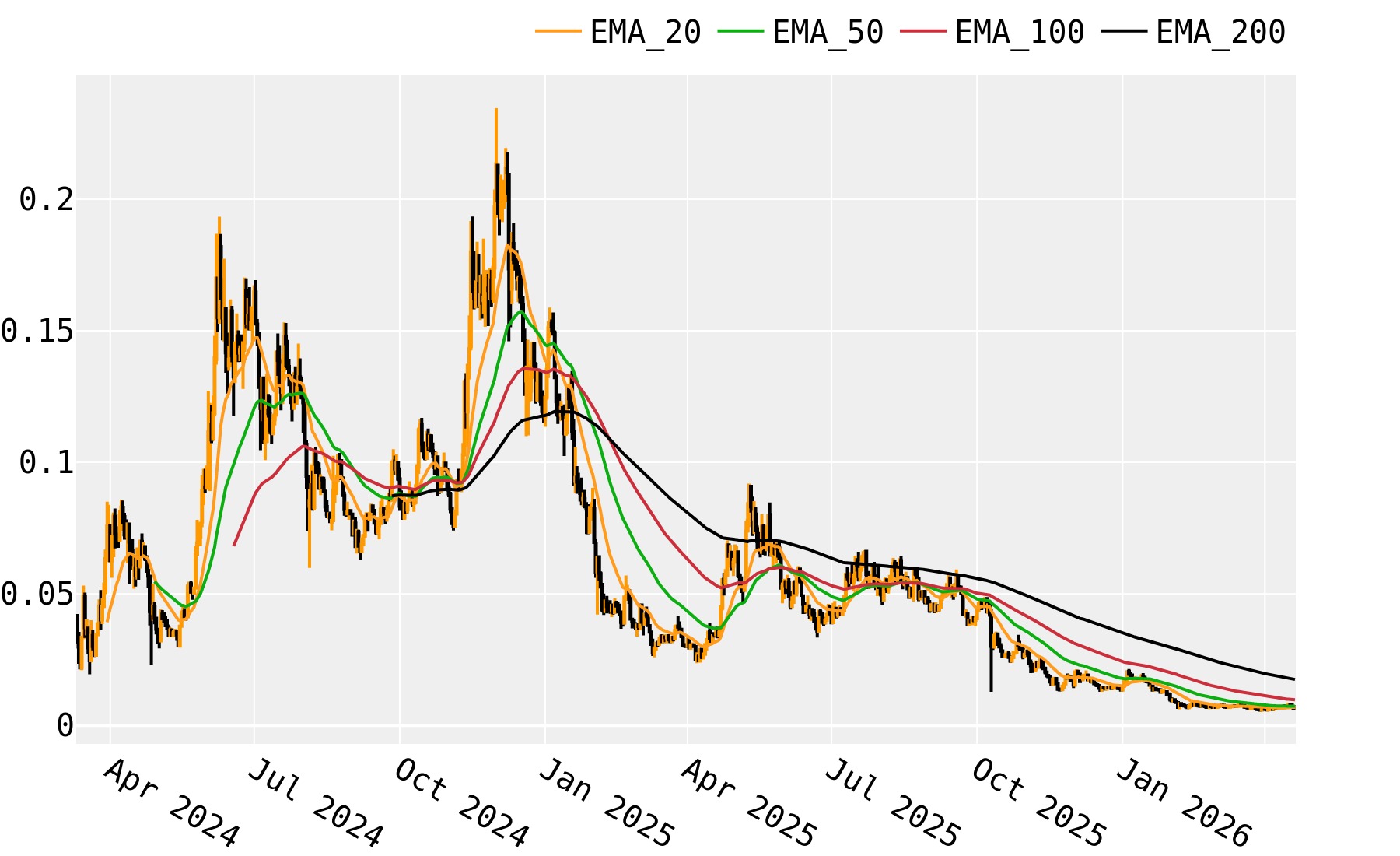 Brett Üstel Hareketli Ortalamaları