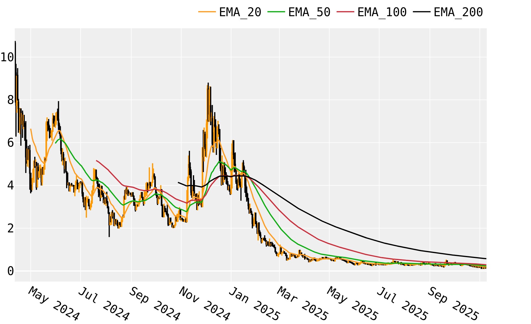 BasedAI BASEDAI Exponential moving averages