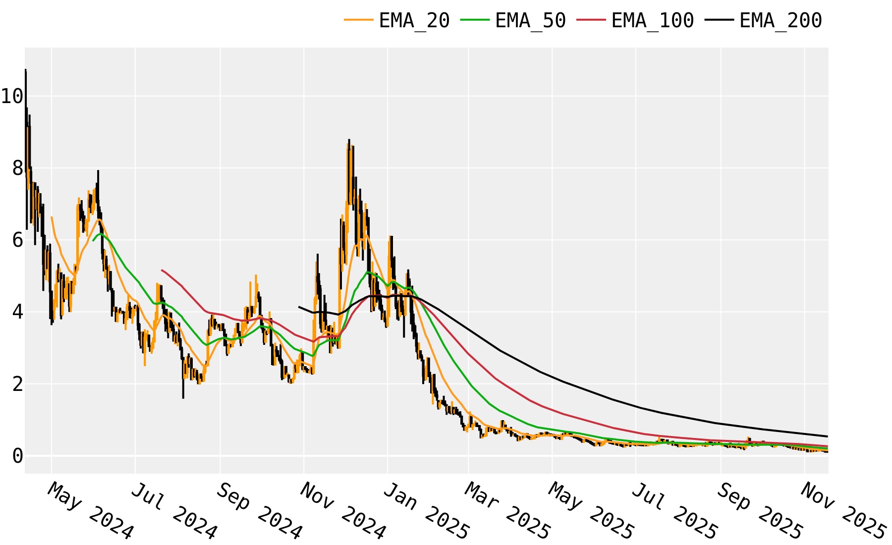 BasedAI BASEDAI Exponential moving averages