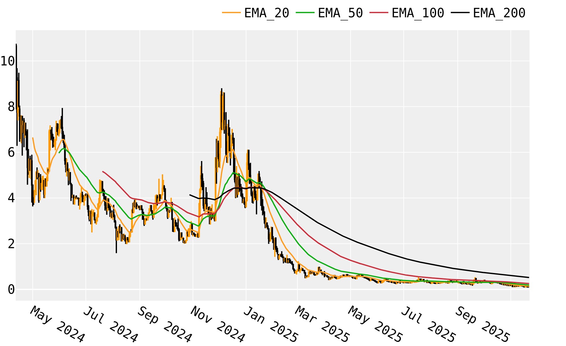 BasedAI BASEDAI Exponential moving averages