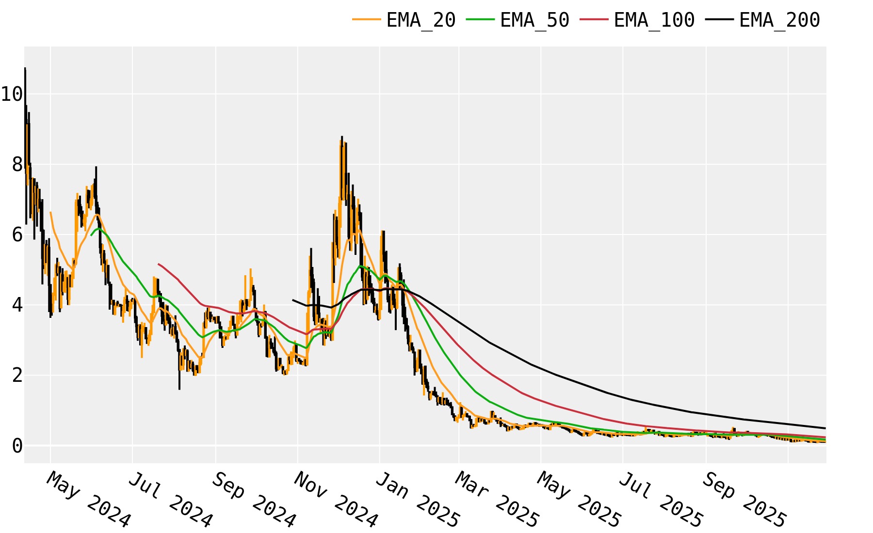BasedAI BASEDAI Exponential moving averages