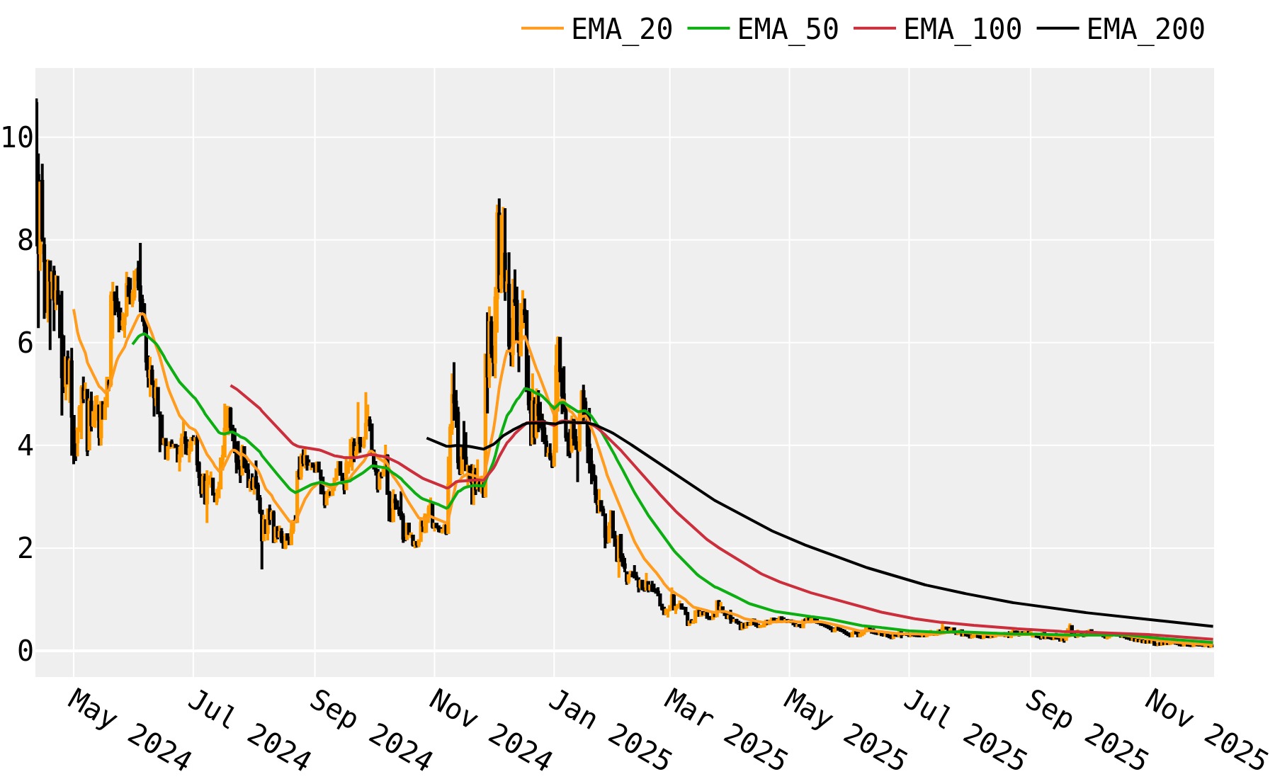 BasedAI BASEDAI Exponential moving averages