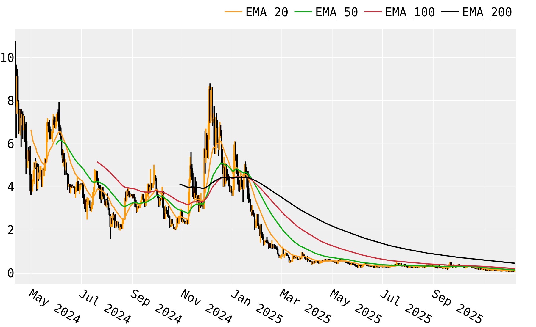 BasedAI BASEDAI Exponential moving averages