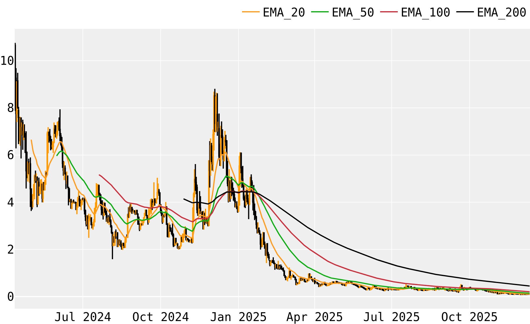 BasedAI BASEDAI Exponential moving averages