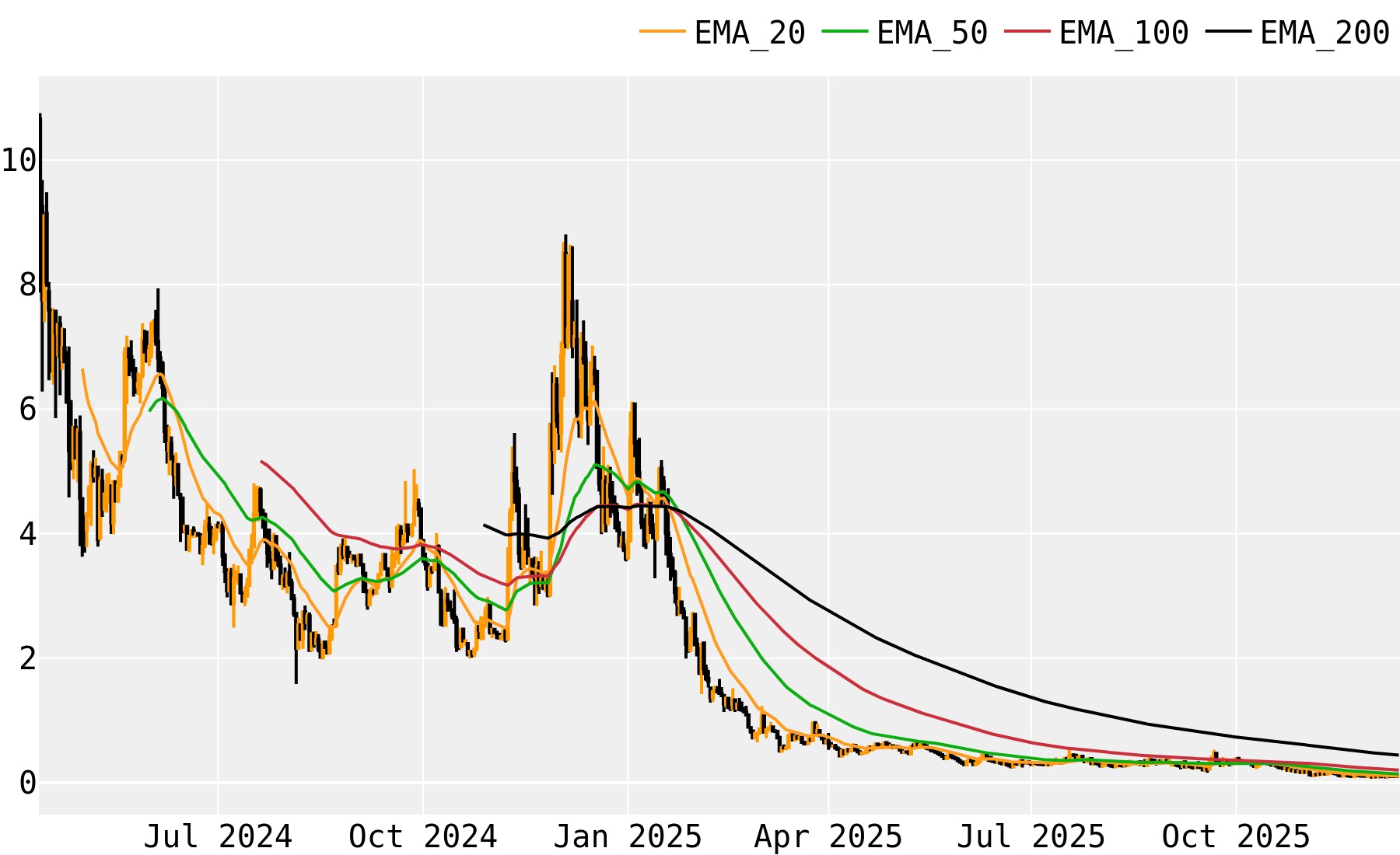 BasedAI BASEDAI Exponential moving averages
