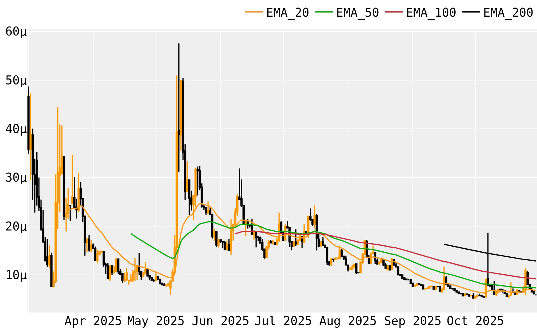 Based Froc FROC Exponential moving averages