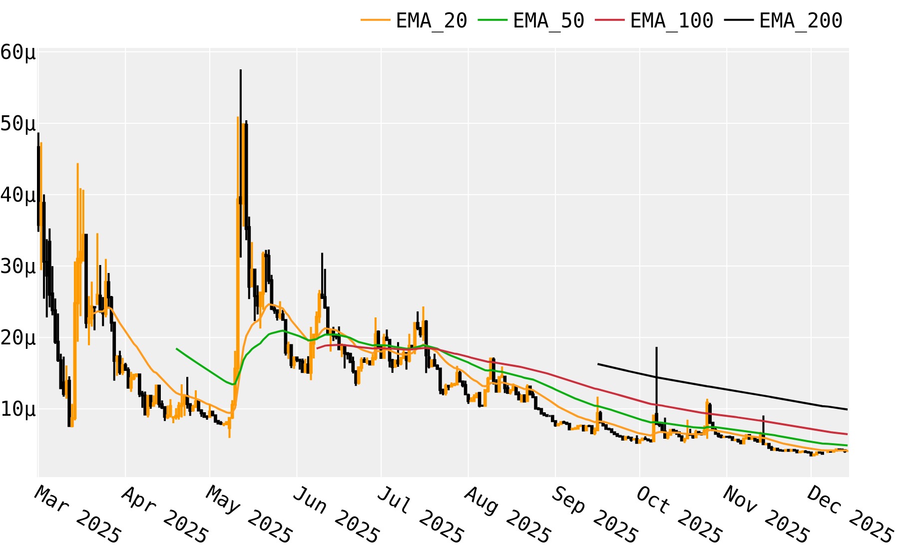 Based Froc FROC Exponential moving averages
