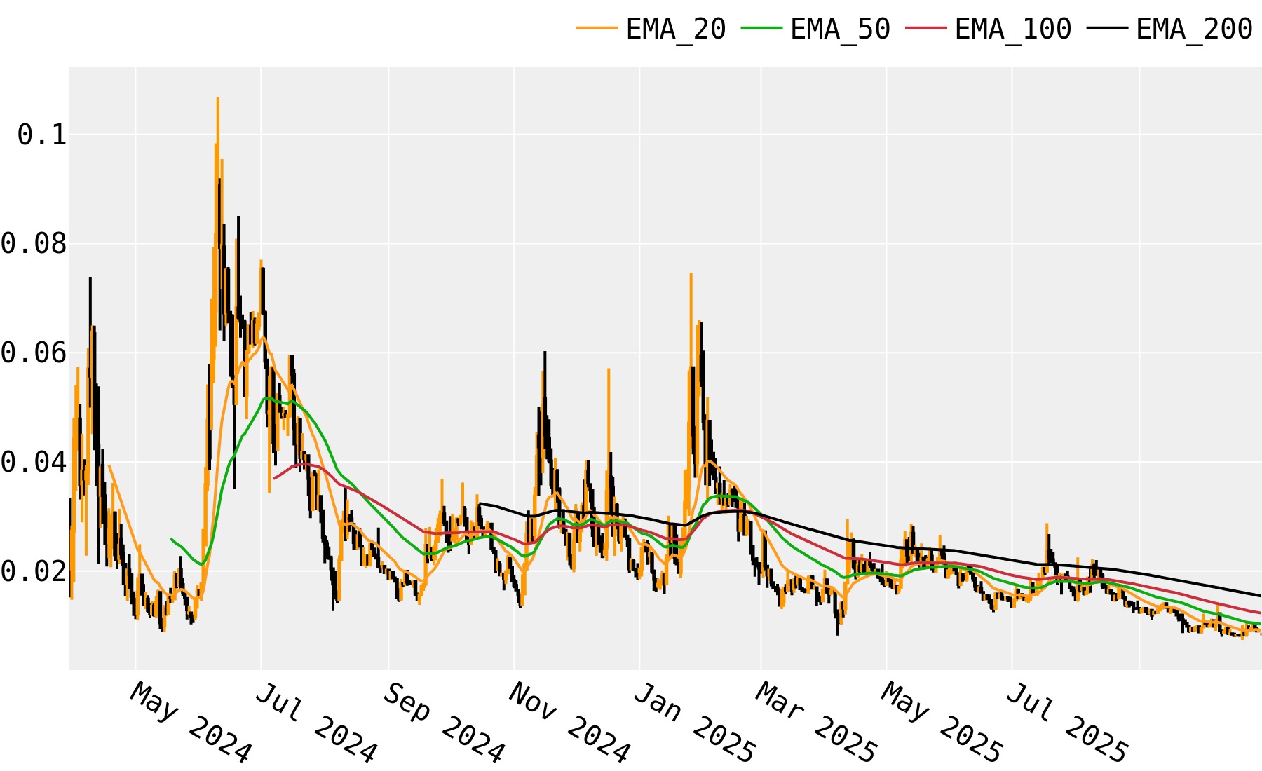 Basenji BENJI Exponential moving averages