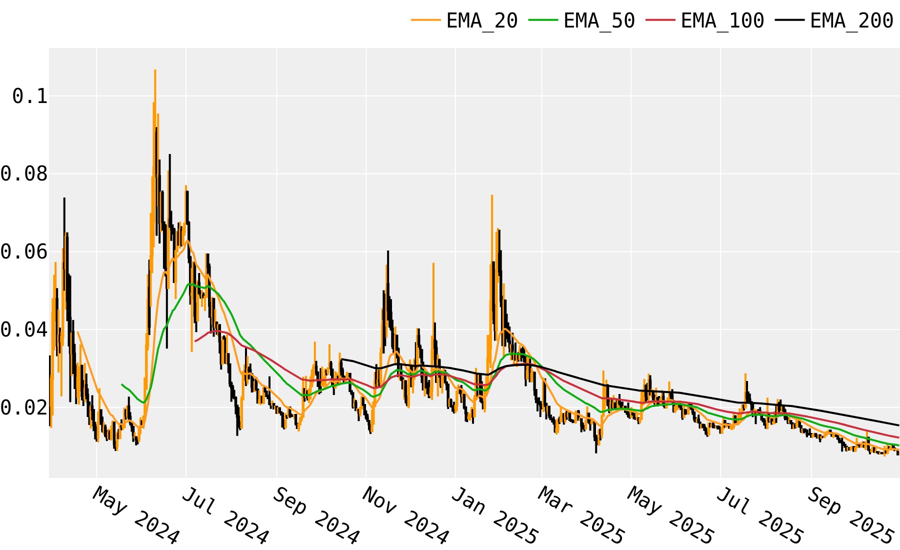 Basenji Üstel Hareketli Ortalamaları