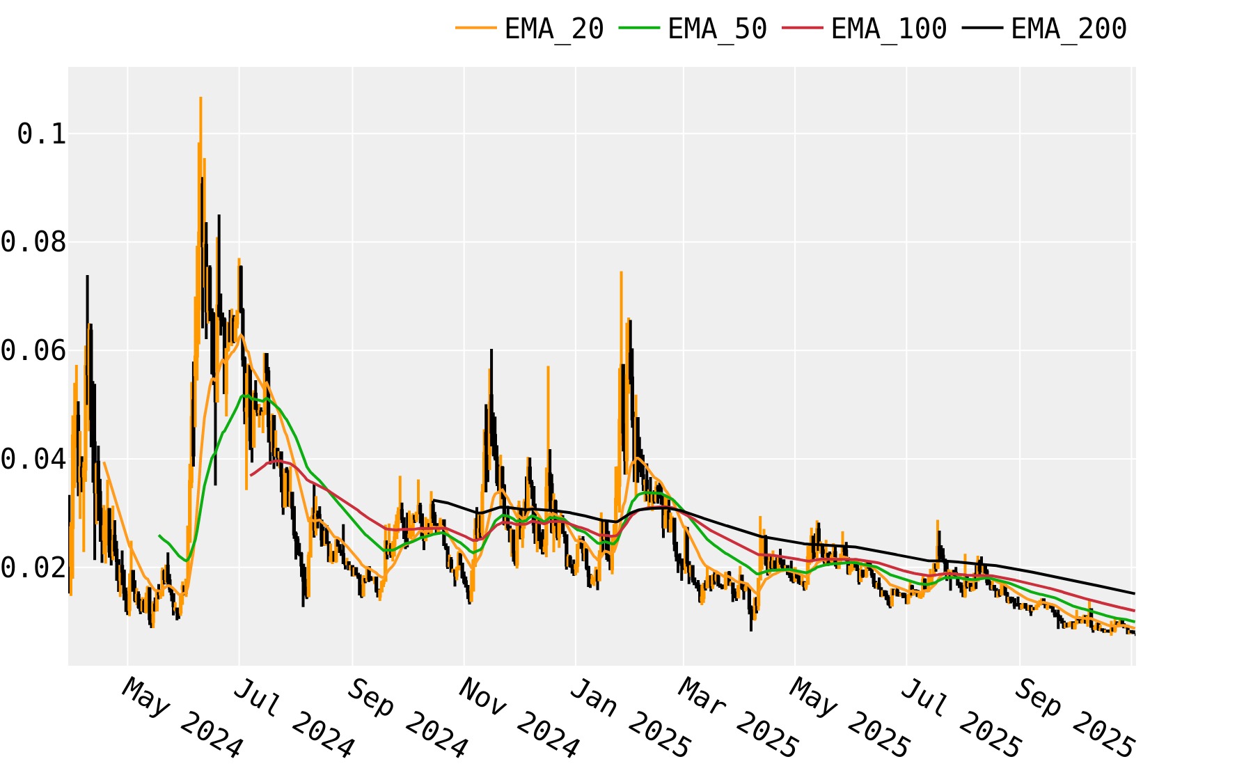 Basenji BENJI Экспоненциальные скользящие средние