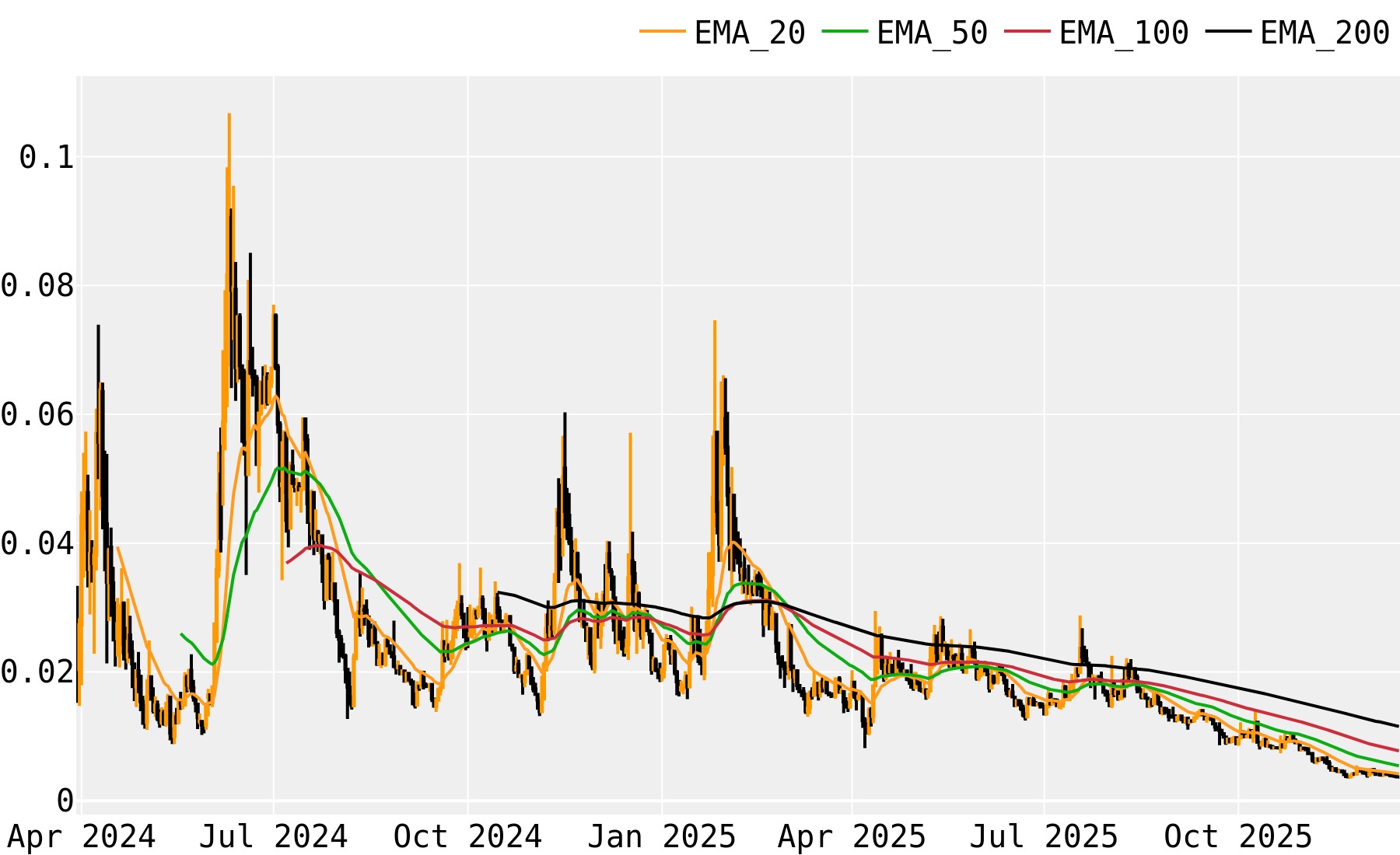 Medias móviles exponenciales de Basenji