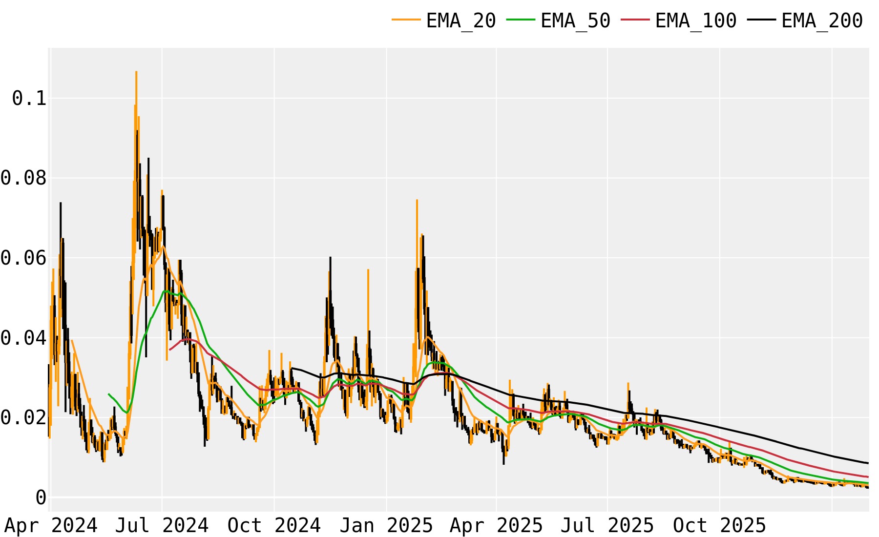Medias móviles exponenciales de Basenji