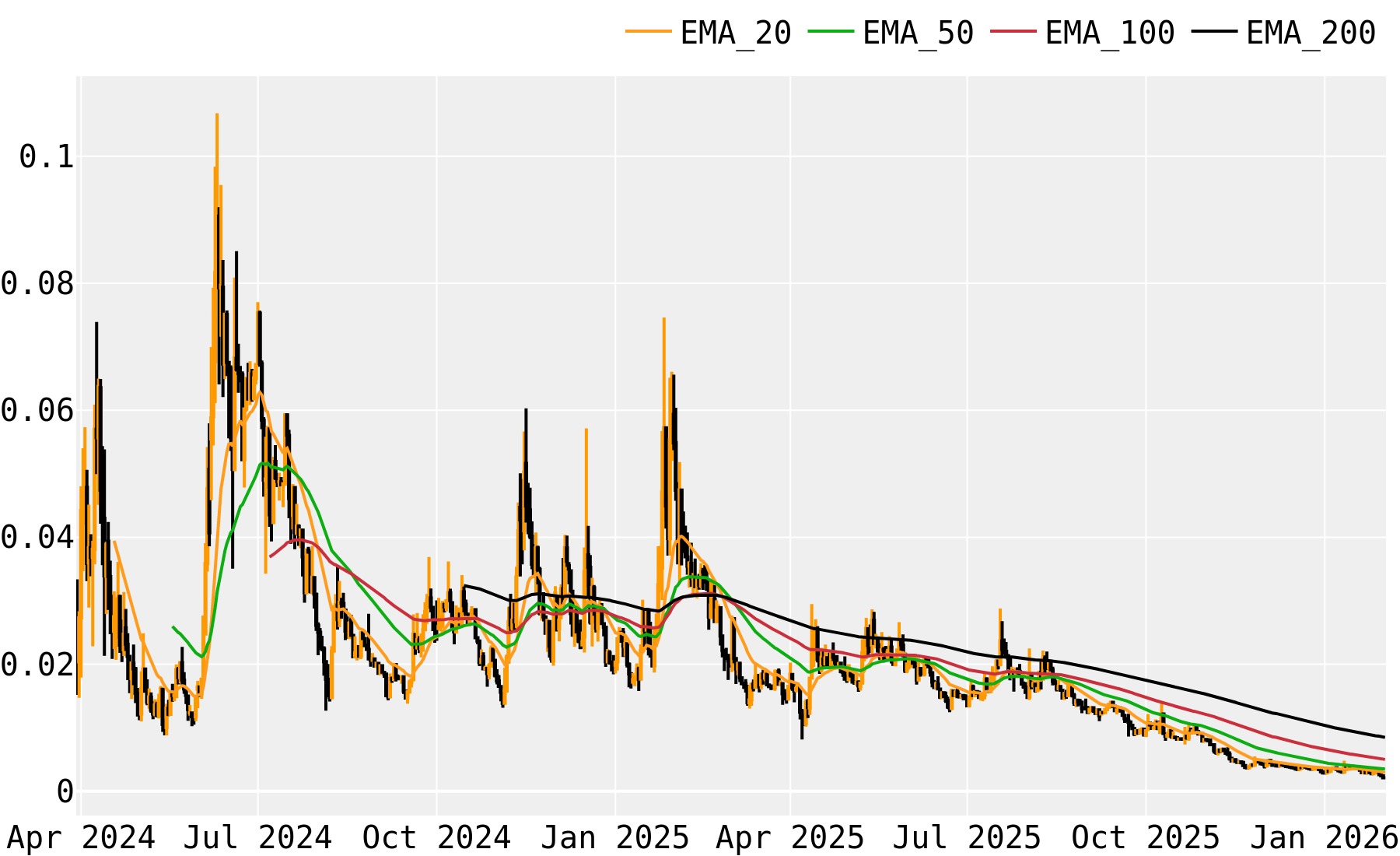 Basenji BENJI Экспоненциальные скользящие средние