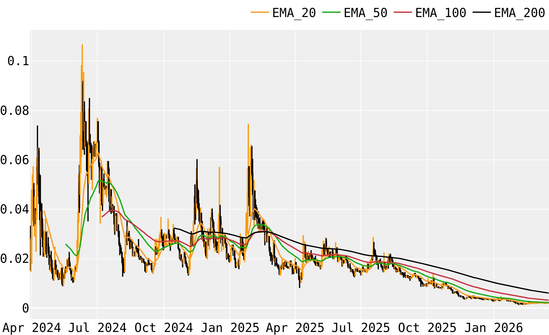 Basenji BENJI Экспоненциальные скользящие средние