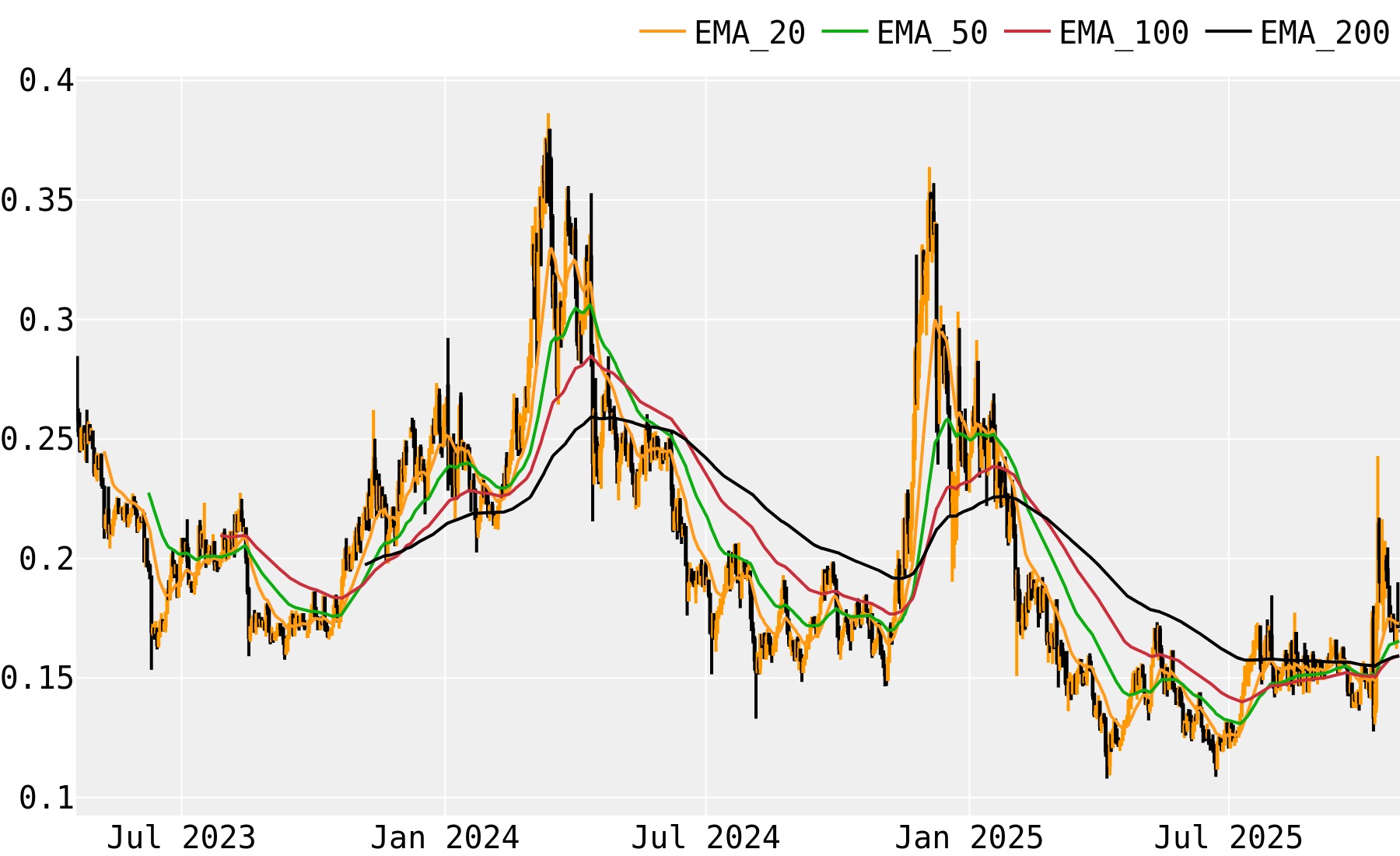 Medias móviles exponenciales de Basic Attention Token