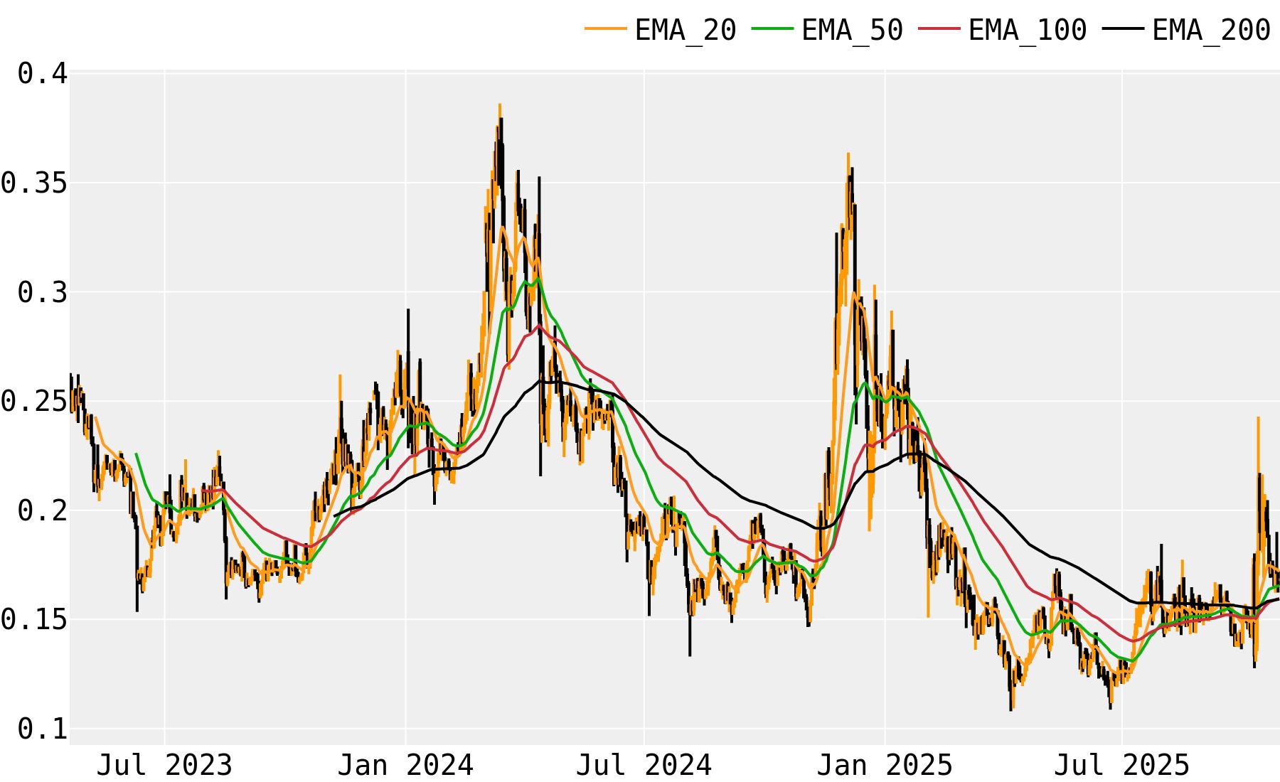 Basic Attention Token Exponentiell gleitende Durchschnitte