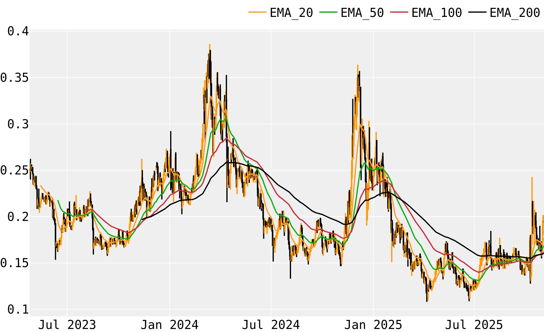Basic Attention Token BAT Exponential moving averages