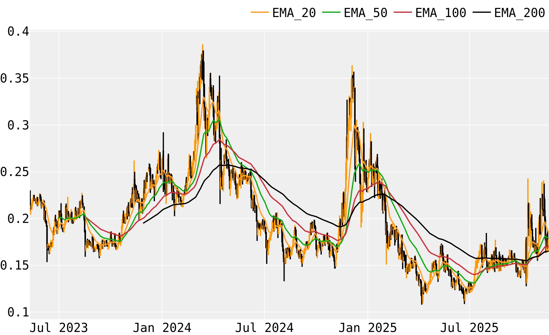 Basic Attention Token BAT Экспоненциальные скользящие средние
