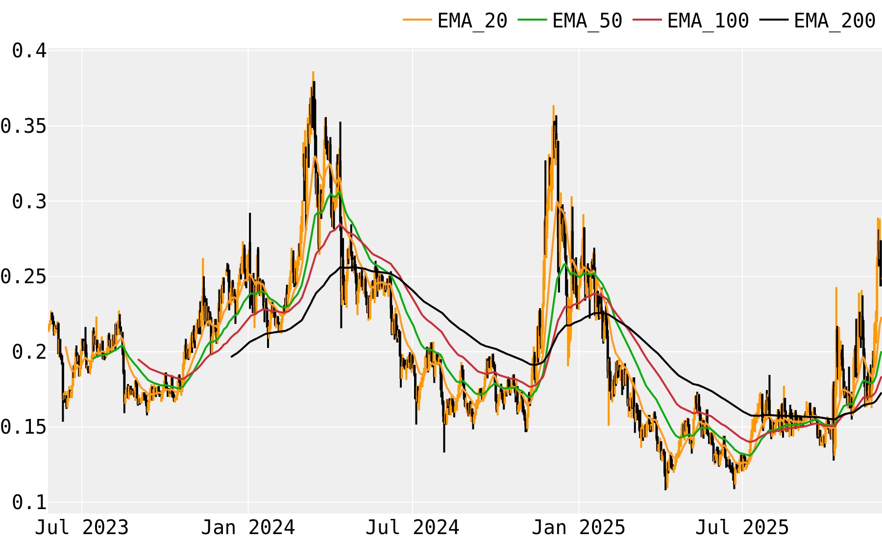 Basic Attention Token BAT Exponential moving averages