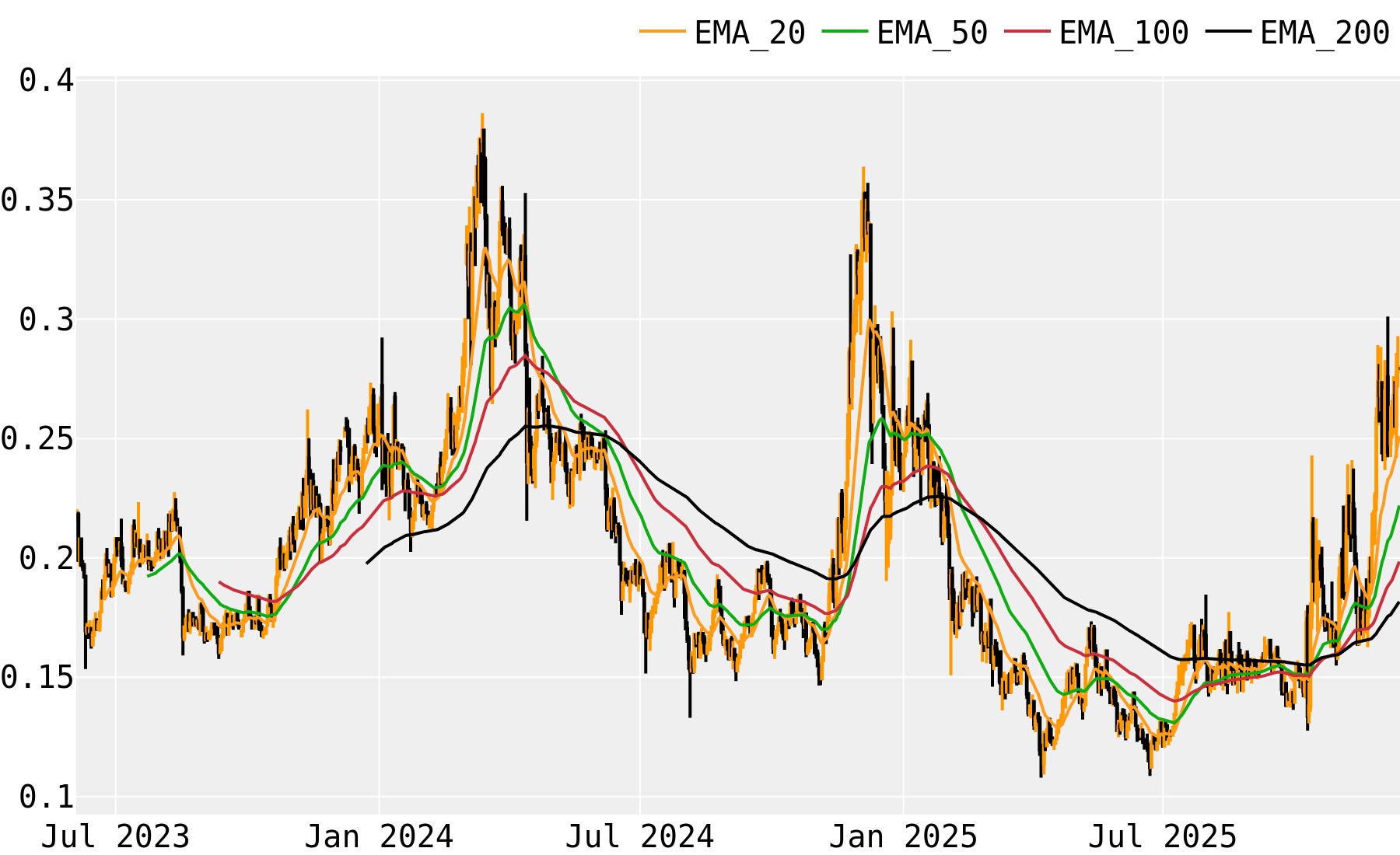 Basic Attention Token BAT Exponential moving averages