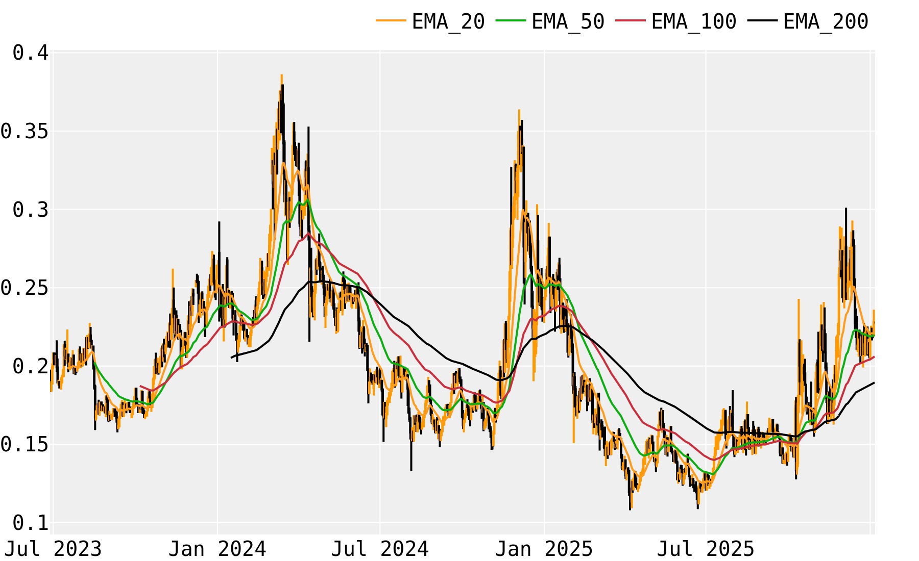 Basic Attention Token BAT Экспоненциальные скользящие средние