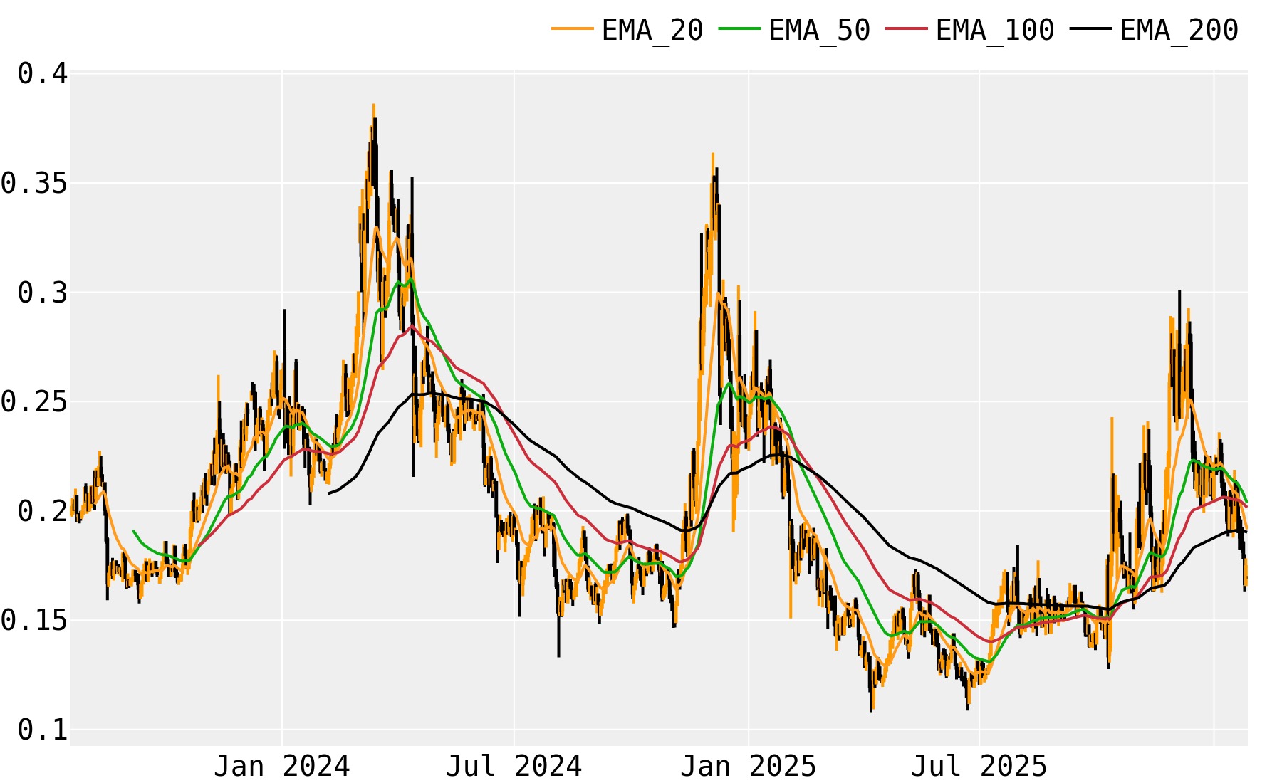 Medias móviles exponenciales de Basic Attention Token