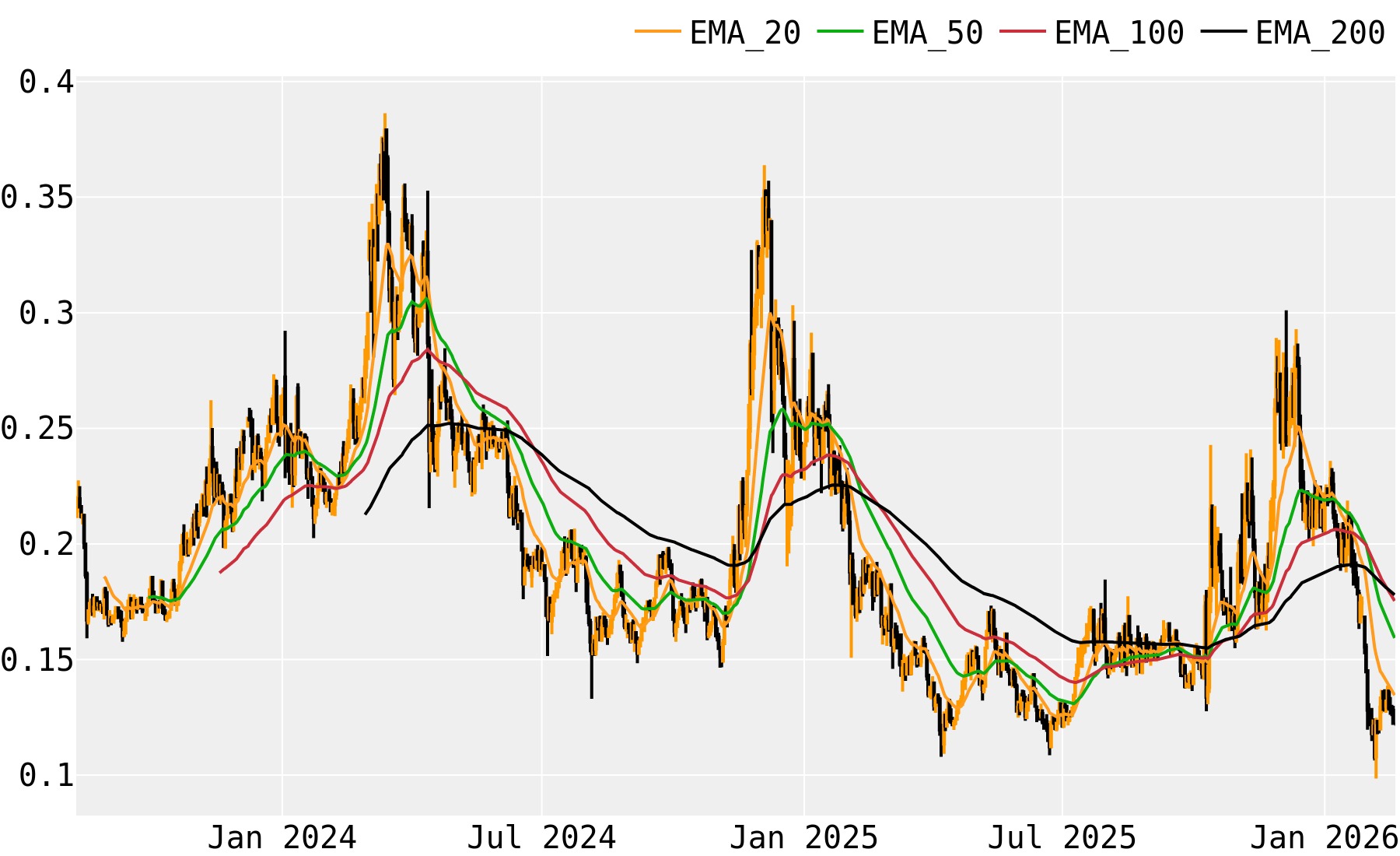 Basic Attention Token BAT Экспоненциальные скользящие средние