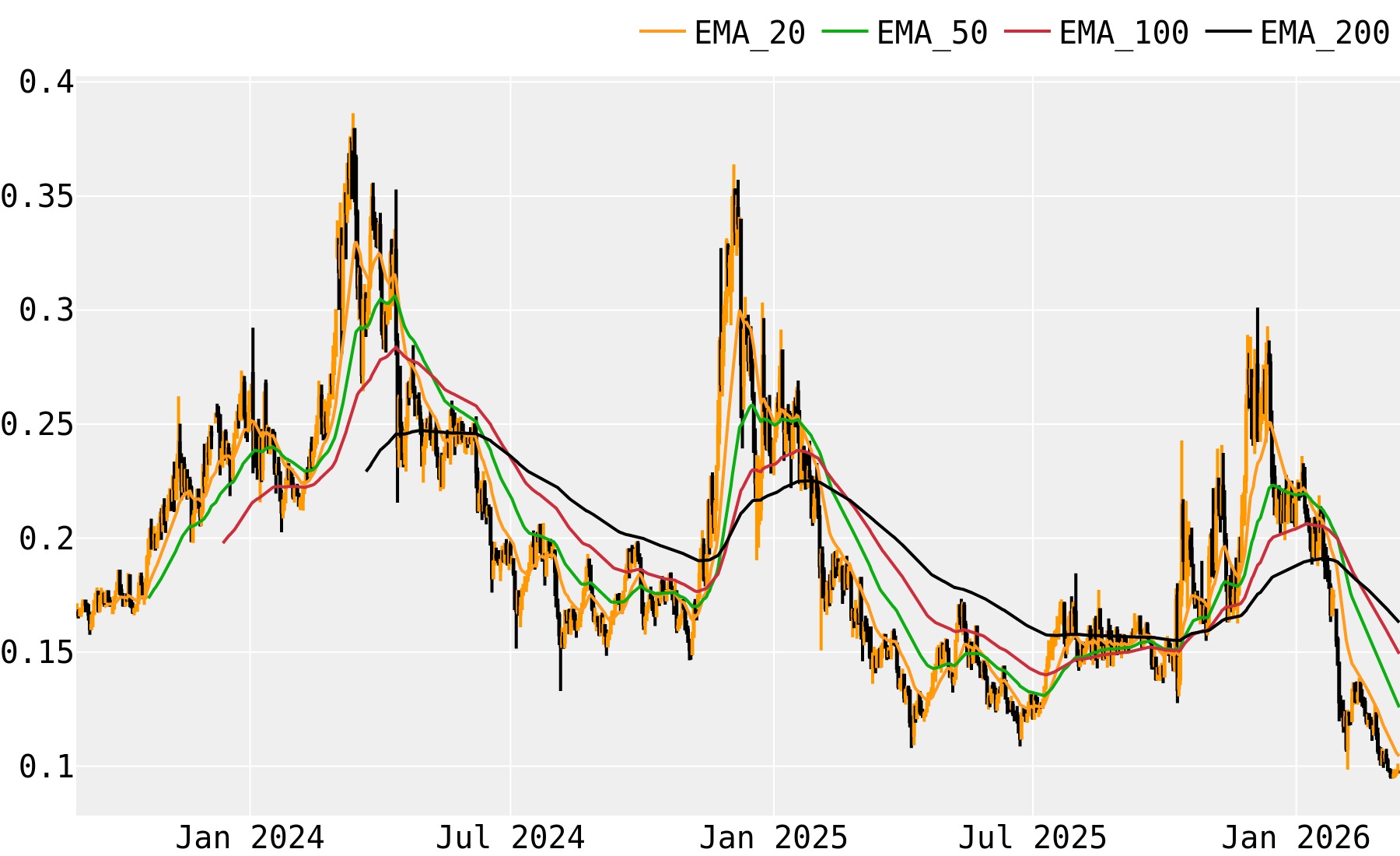 Basic Attention Token Üstel Hareketli Ortalamaları