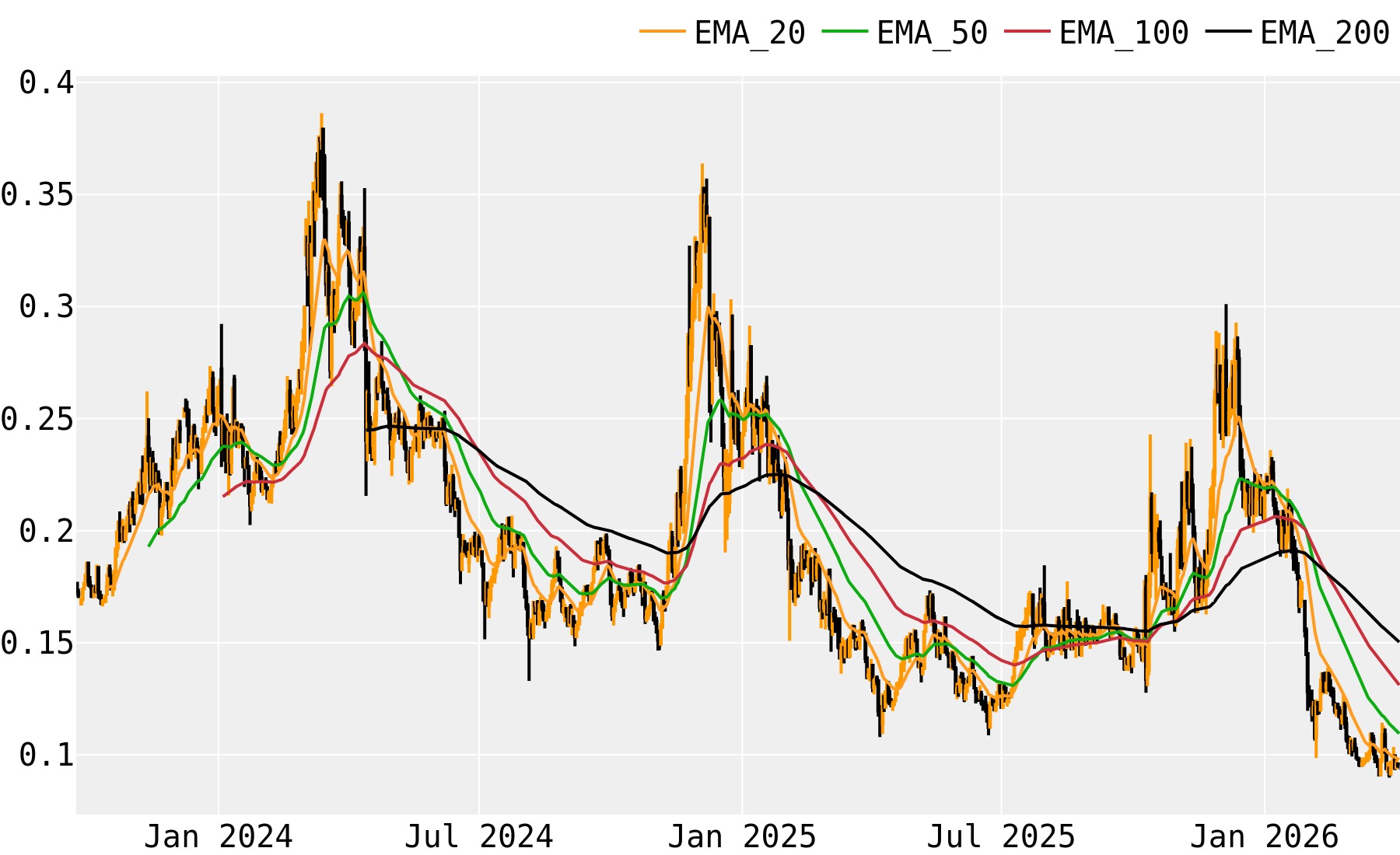 Basic Attention Token BAT Экспоненциальные скользящие средние