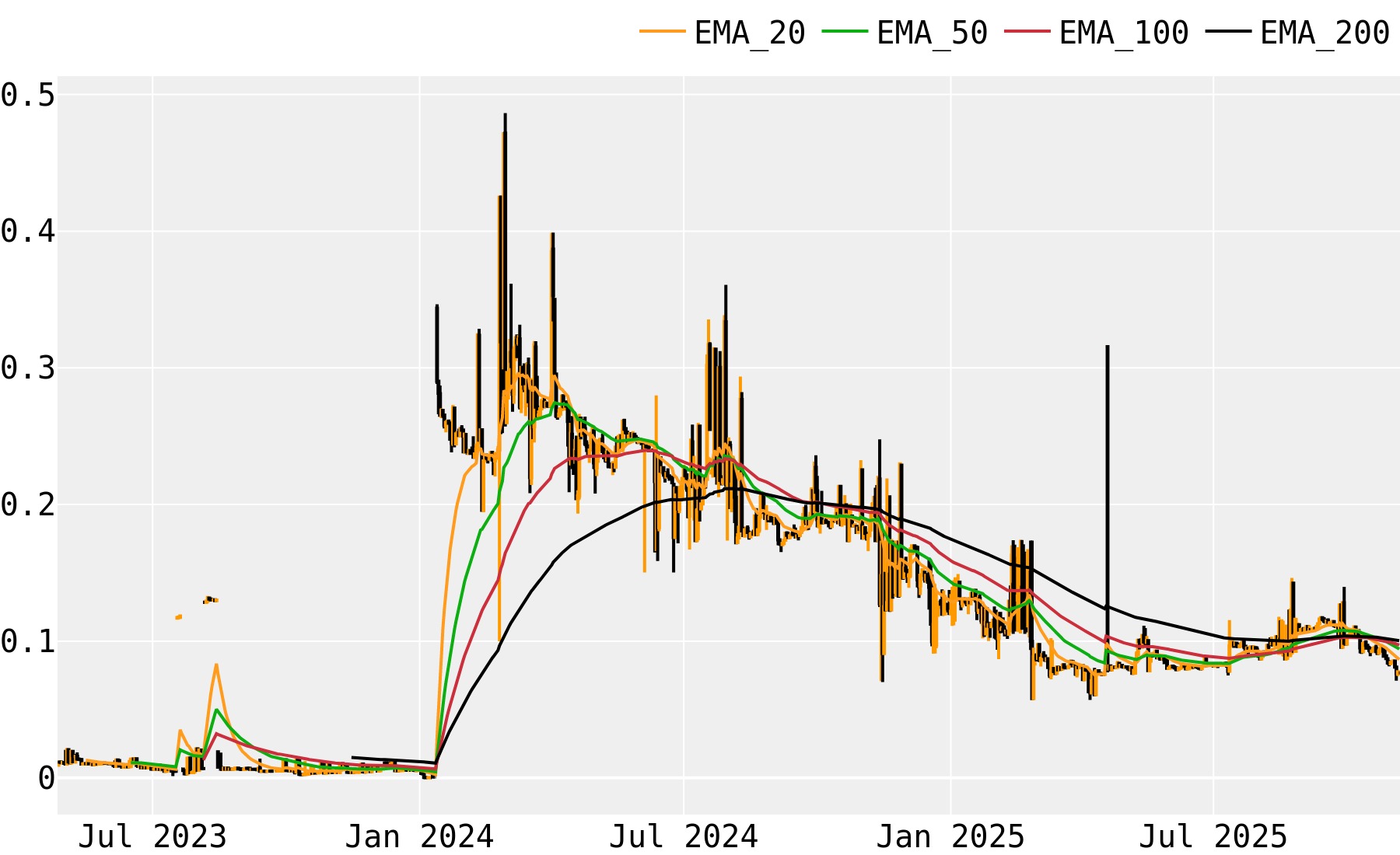 Bata BTA Exponential moving averages