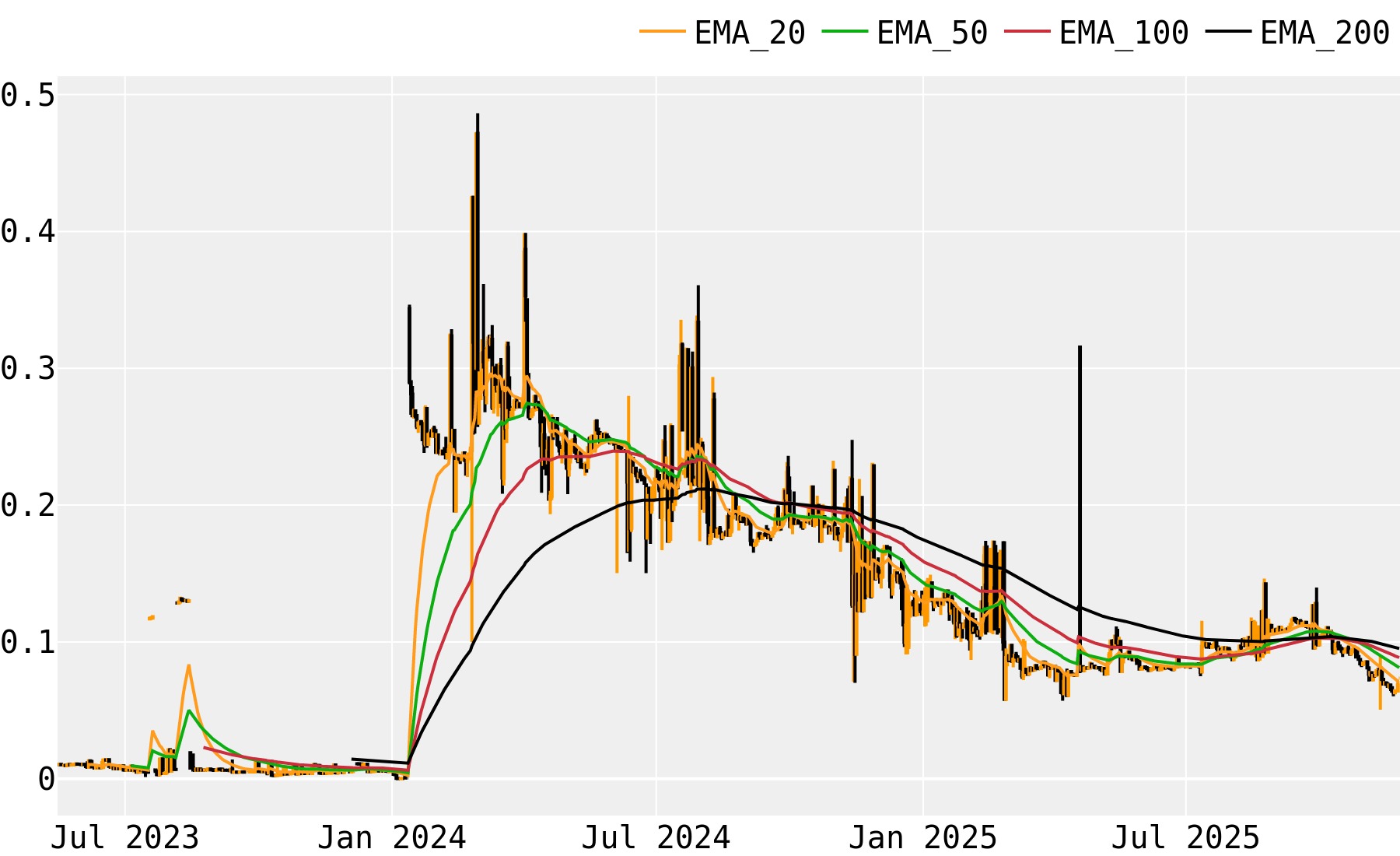 Bata BTA Exponential moving averages