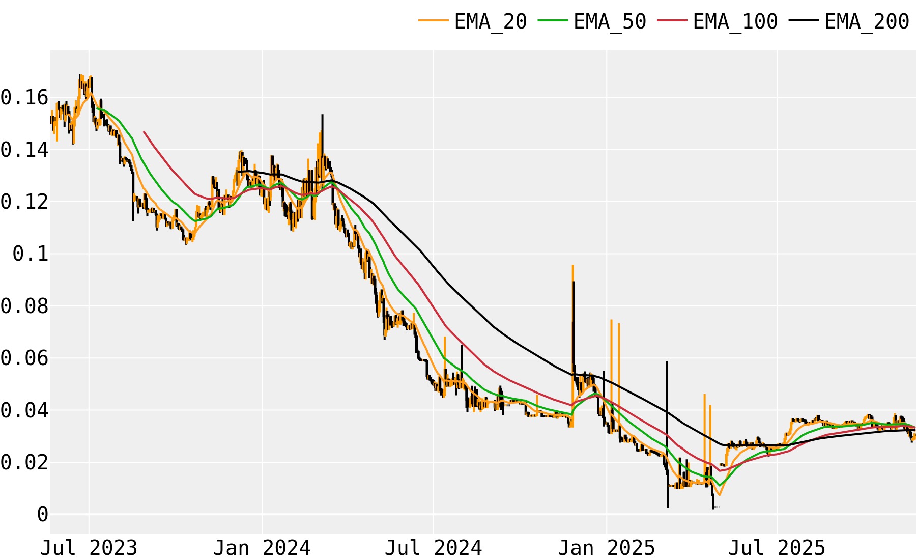 Hello Pets PET Exponential moving averages