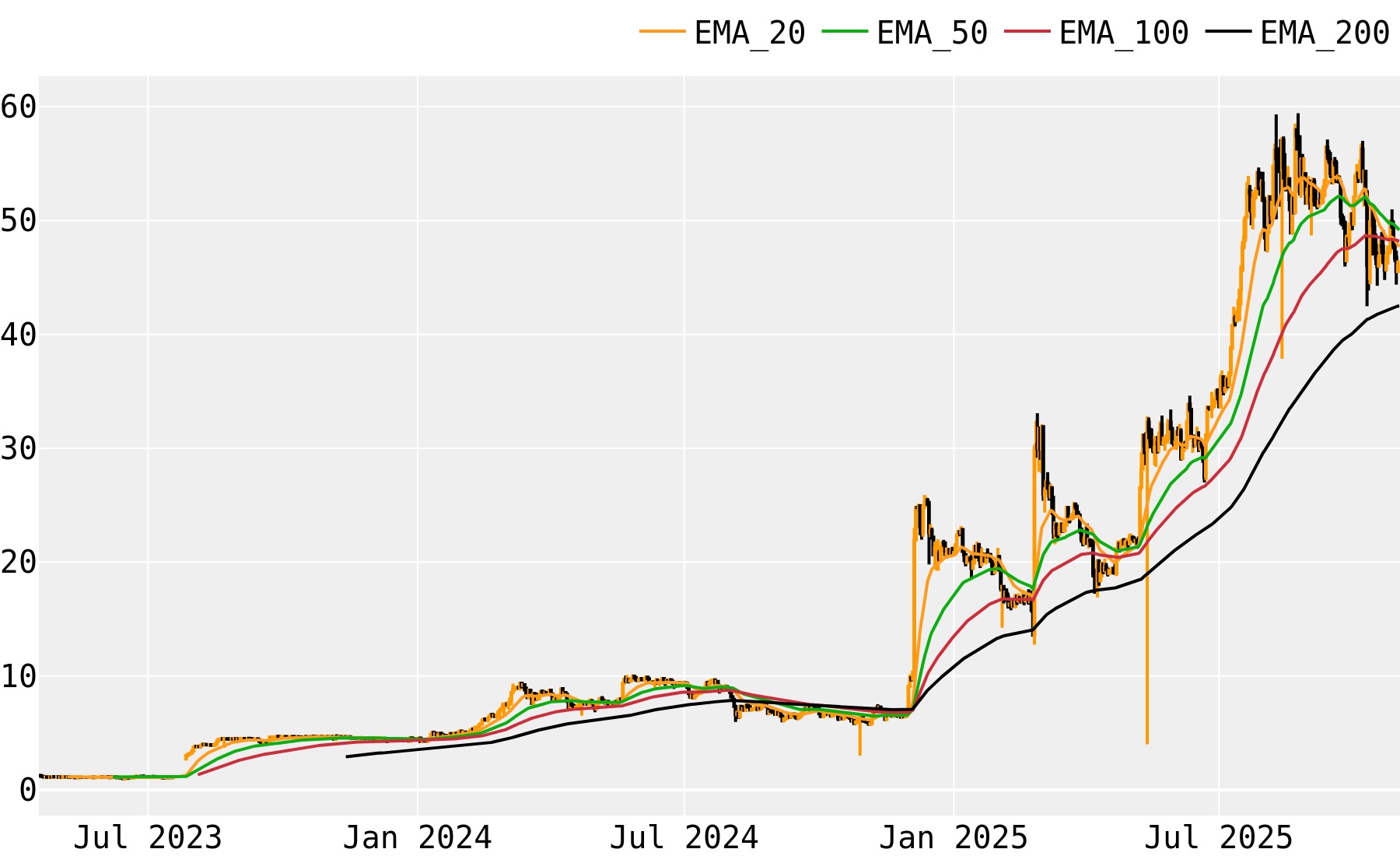 Bazaars BZR Exponential moving averages