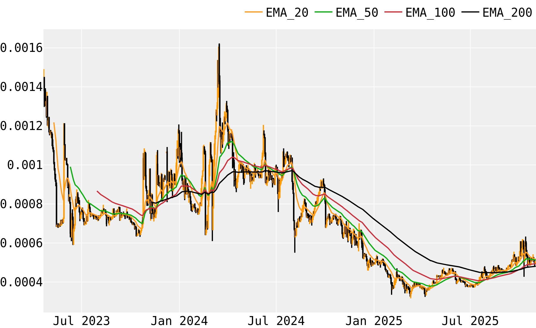 BCPAY FinTech BCPAY Exponential moving averages