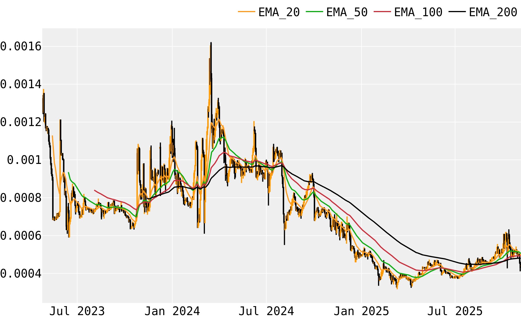 BCPAY FinTech BCPAY Exponential moving averages