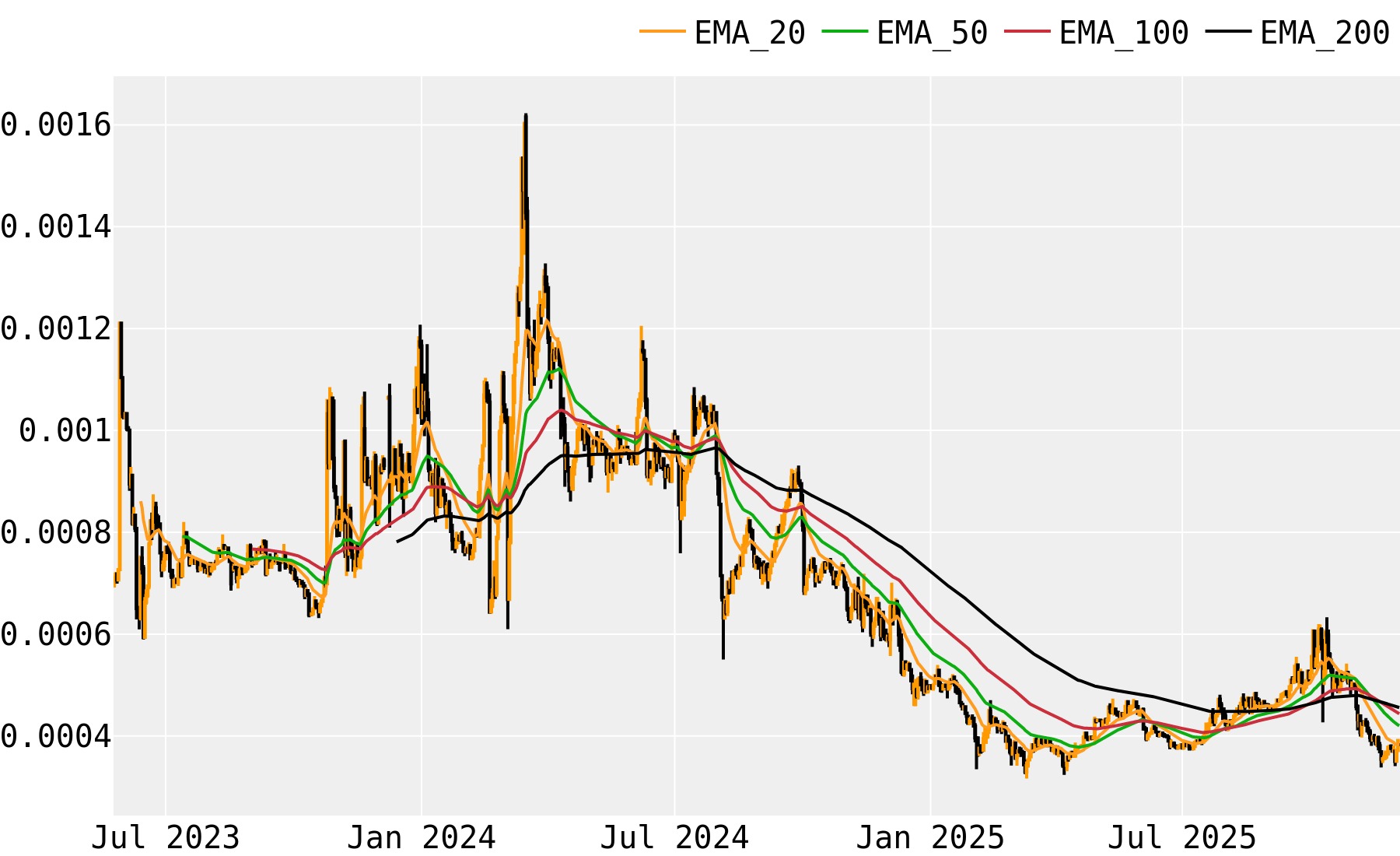 BCPAY FinTech BCPAY Exponential moving averages