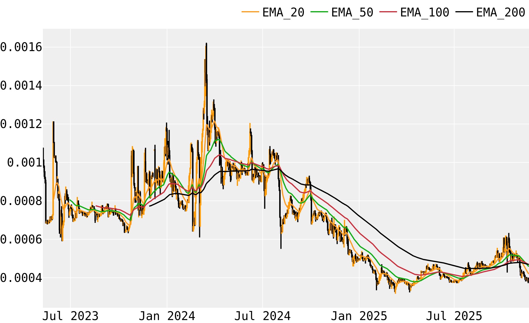 BCPAY FinTech BCPAY Exponential moving averages