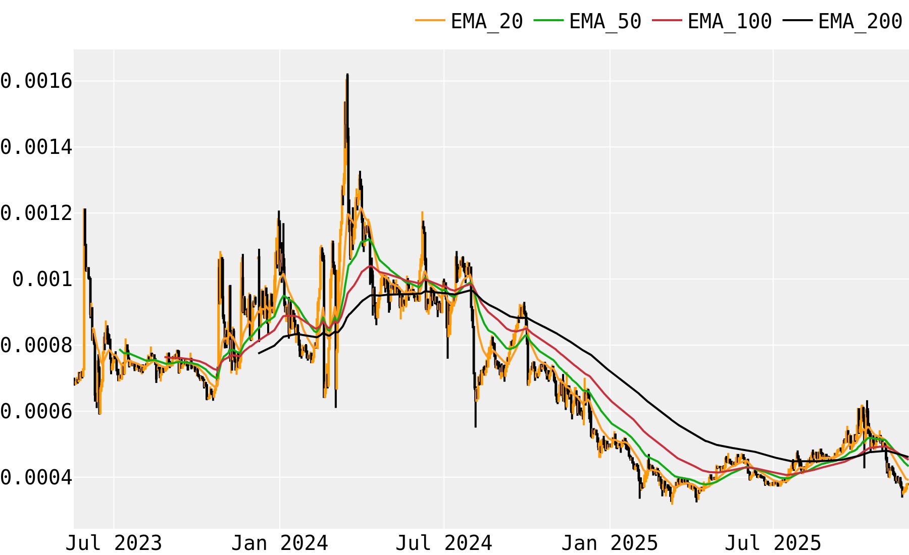 BCPAY FinTech BCPAY Exponential moving averages