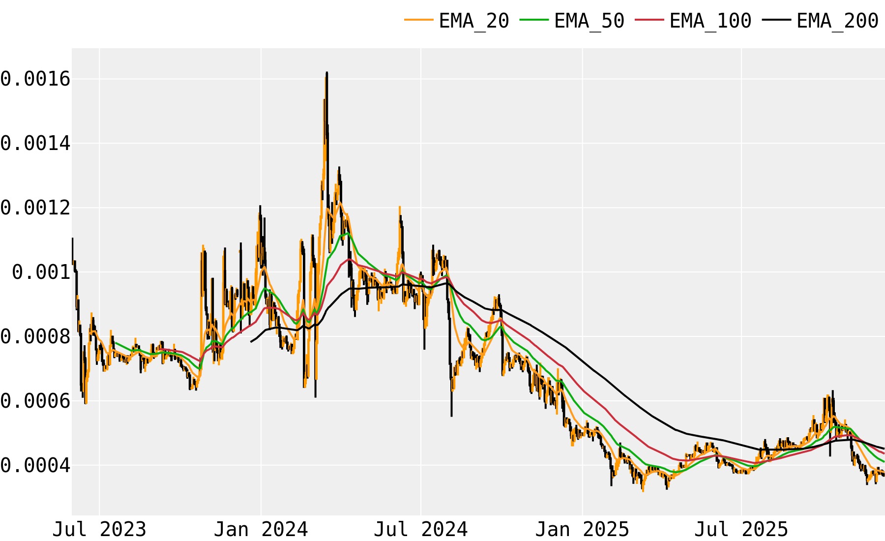 BCPAY FinTech BCPAY Exponential moving averages