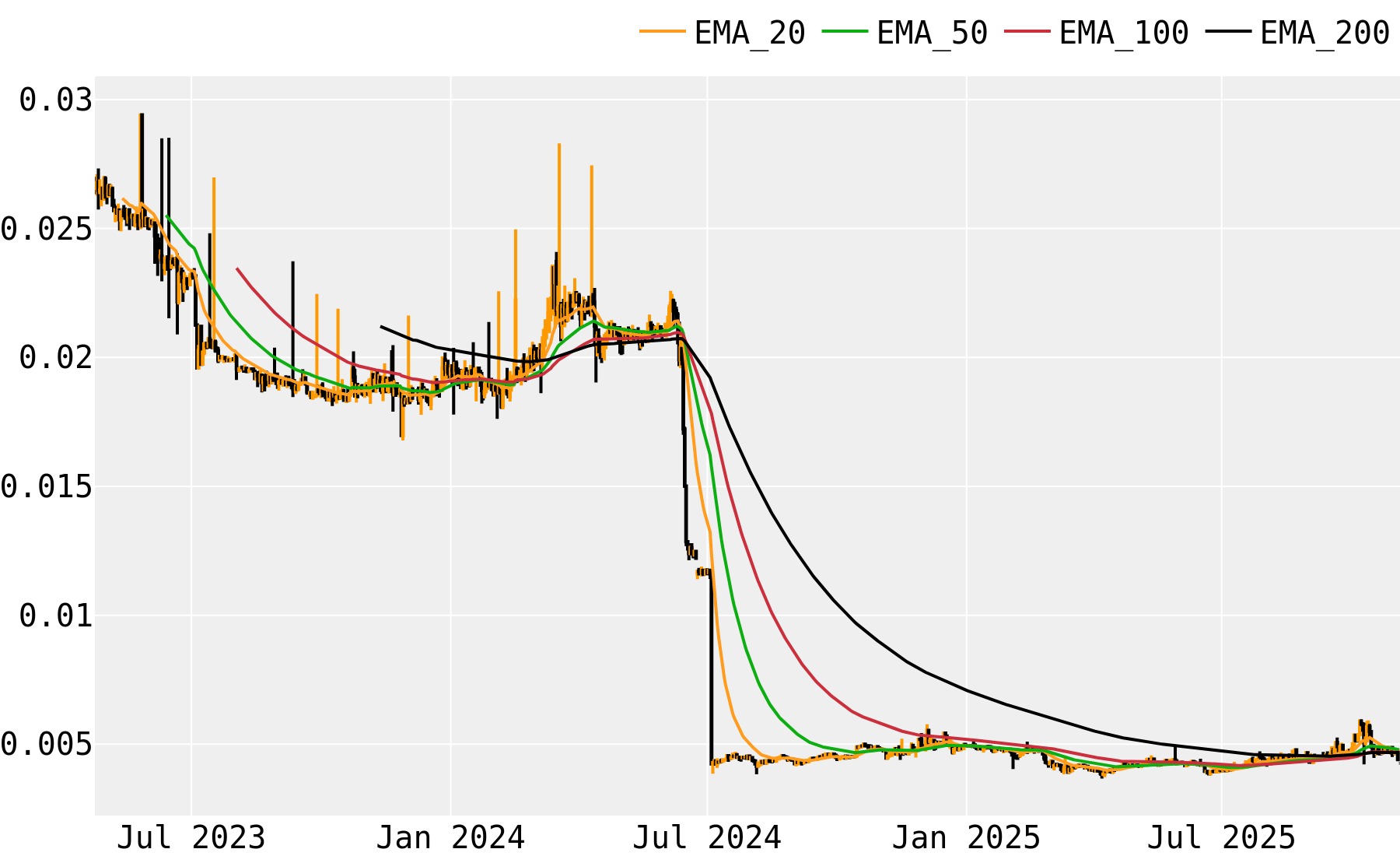 BDollar BDO Exponential moving averages