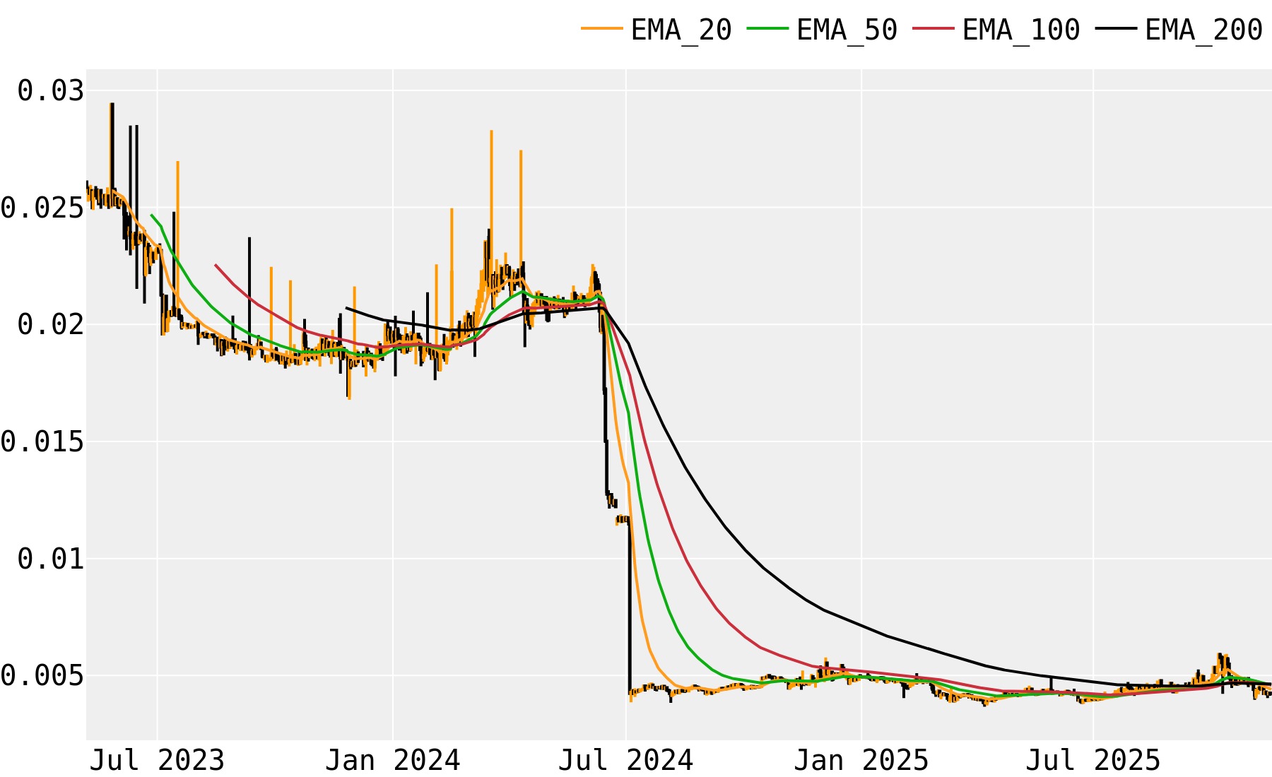 BDollar BDO Exponential moving averages
