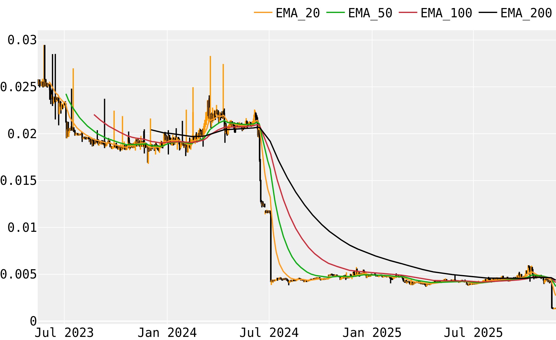 BDollar BDO Exponential moving averages