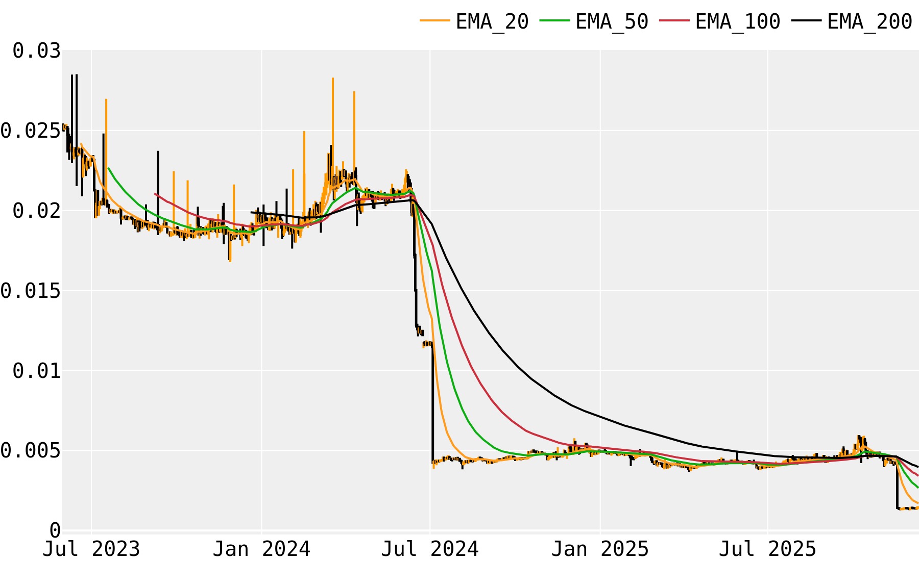 BDollar BDO Exponential moving averages